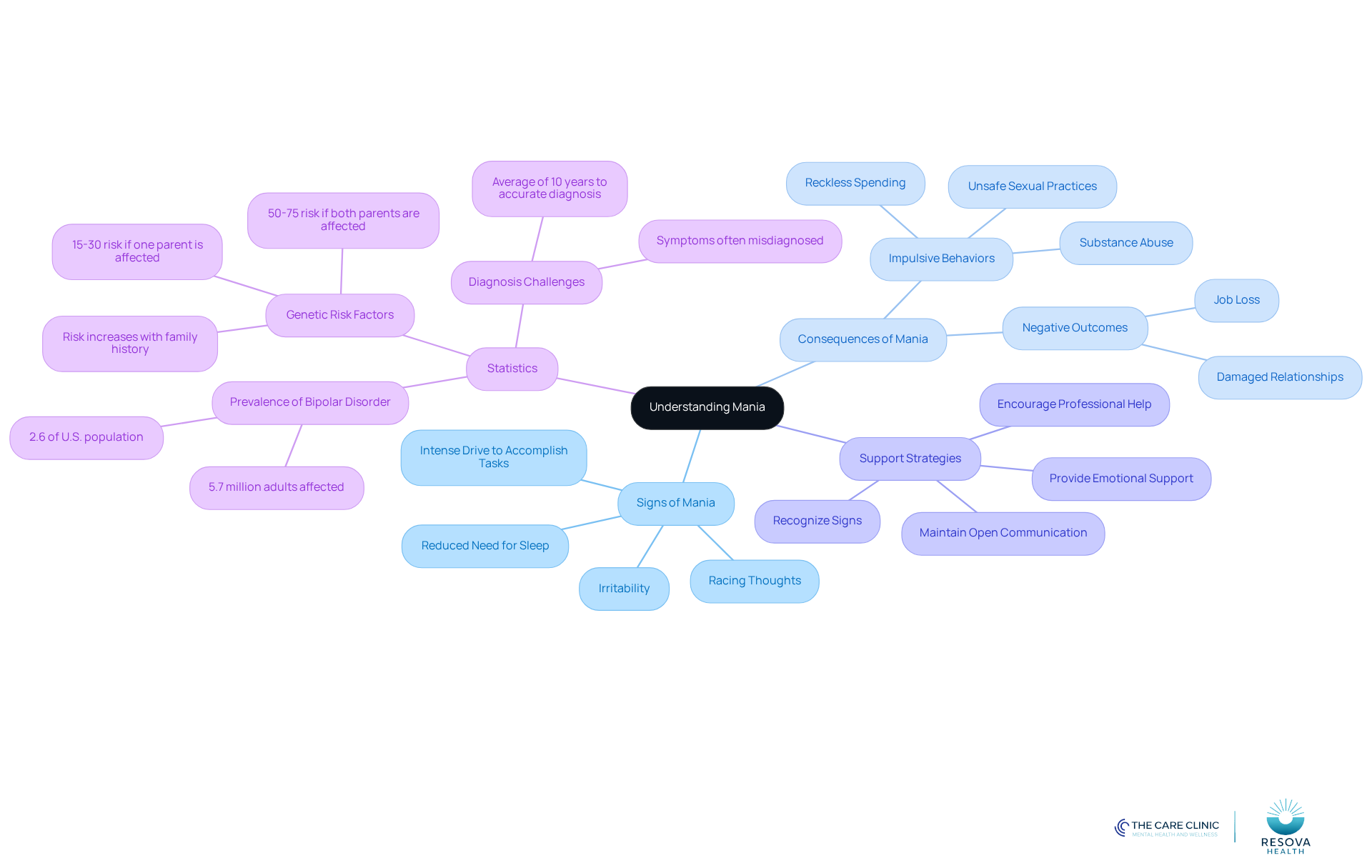 The central node represents the main topic of mania, while the branches show different aspects like signs, consequences, and ways to provide support. Each color-coded branch helps you quickly identify related information. The central node represents the main topic of mania, while the branches show different aspects like signs, consequences, and ways to provide support. Each color-coded branch helps you quickly identify related information.
