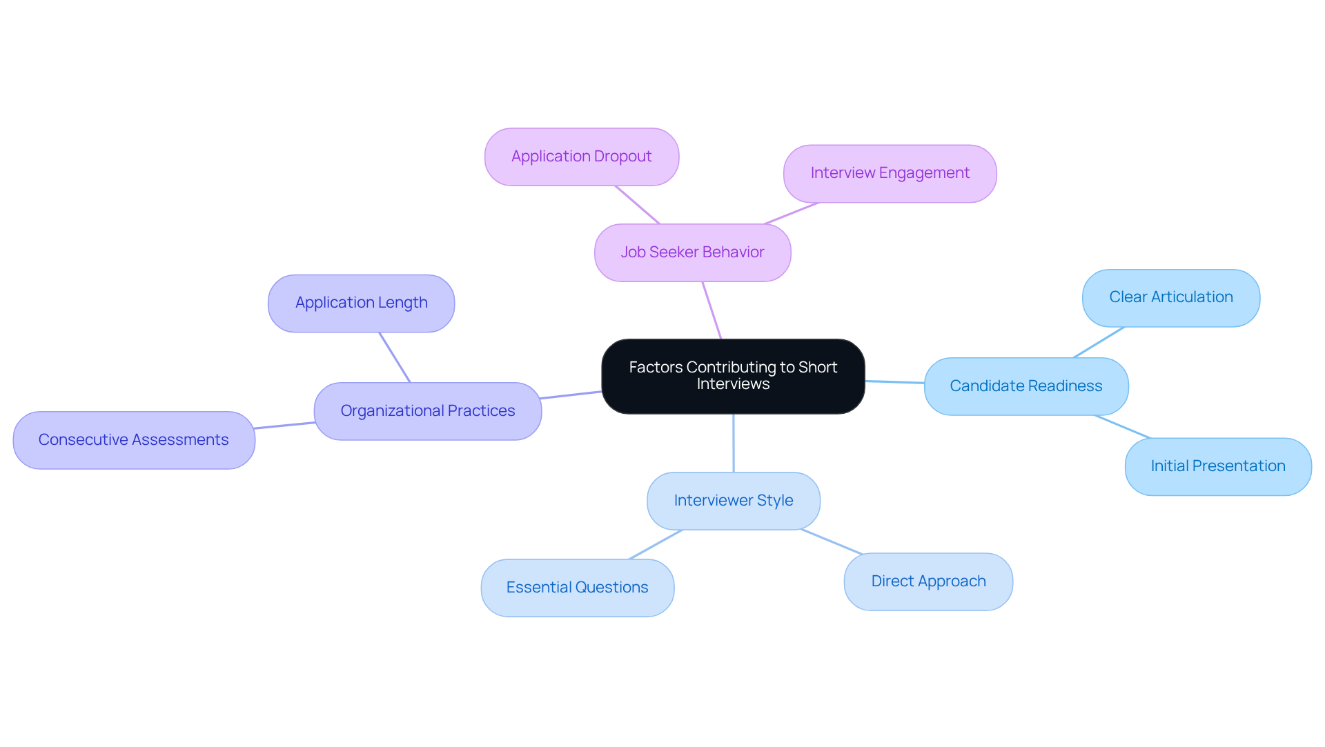 The central idea is the factors affecting interview length. Each branch represents a category of influence, and the sub-branches detail specific elements within those categories. Follow the branches to understand how each factor contributes to the overall interview process. The central idea is the factors affecting interview length. Each branch represents a category of influence, and the sub-branches detail specific elements within those categories. Follow the branches to understand how each factor contributes to the overall interview process.