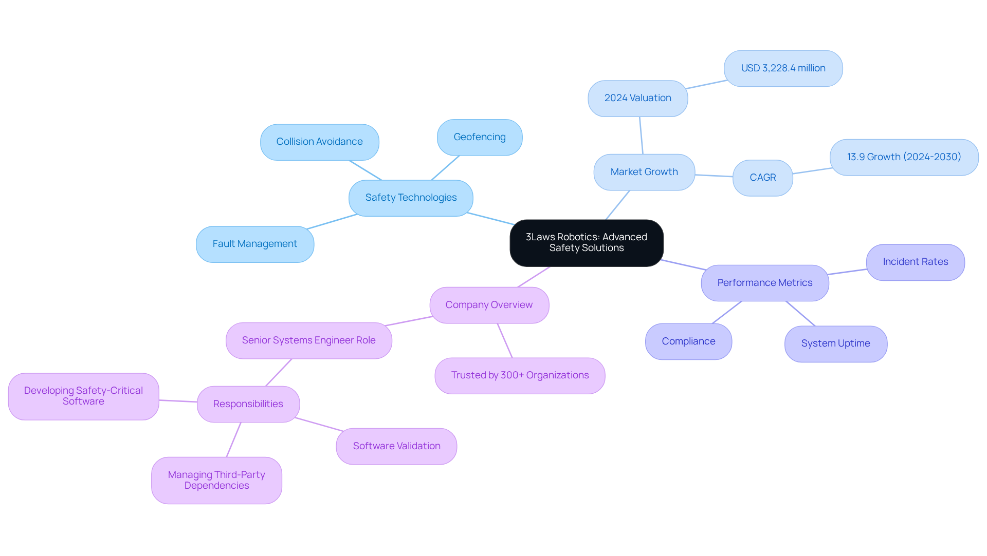 This mindmap starts with the main topic of safety solutions in mapping robotics at the center. Each branch represents a key area related to safety, such as technologies used, market trends, and performance metrics. Follow the branches to explore how these elements connect and contribute to enhancing robotic operations.