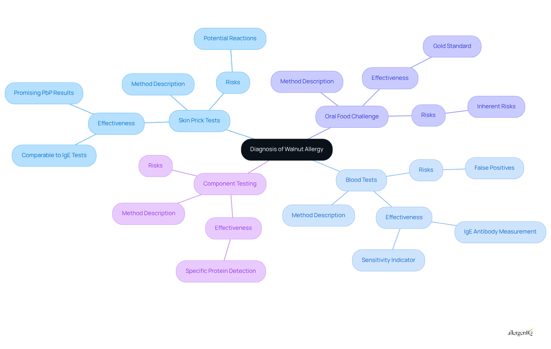The central node represents the overall topic of walnut allergy diagnosis. Each branch represents a different testing method, with sub-branches providing additional details about each method's purpose and effectiveness.