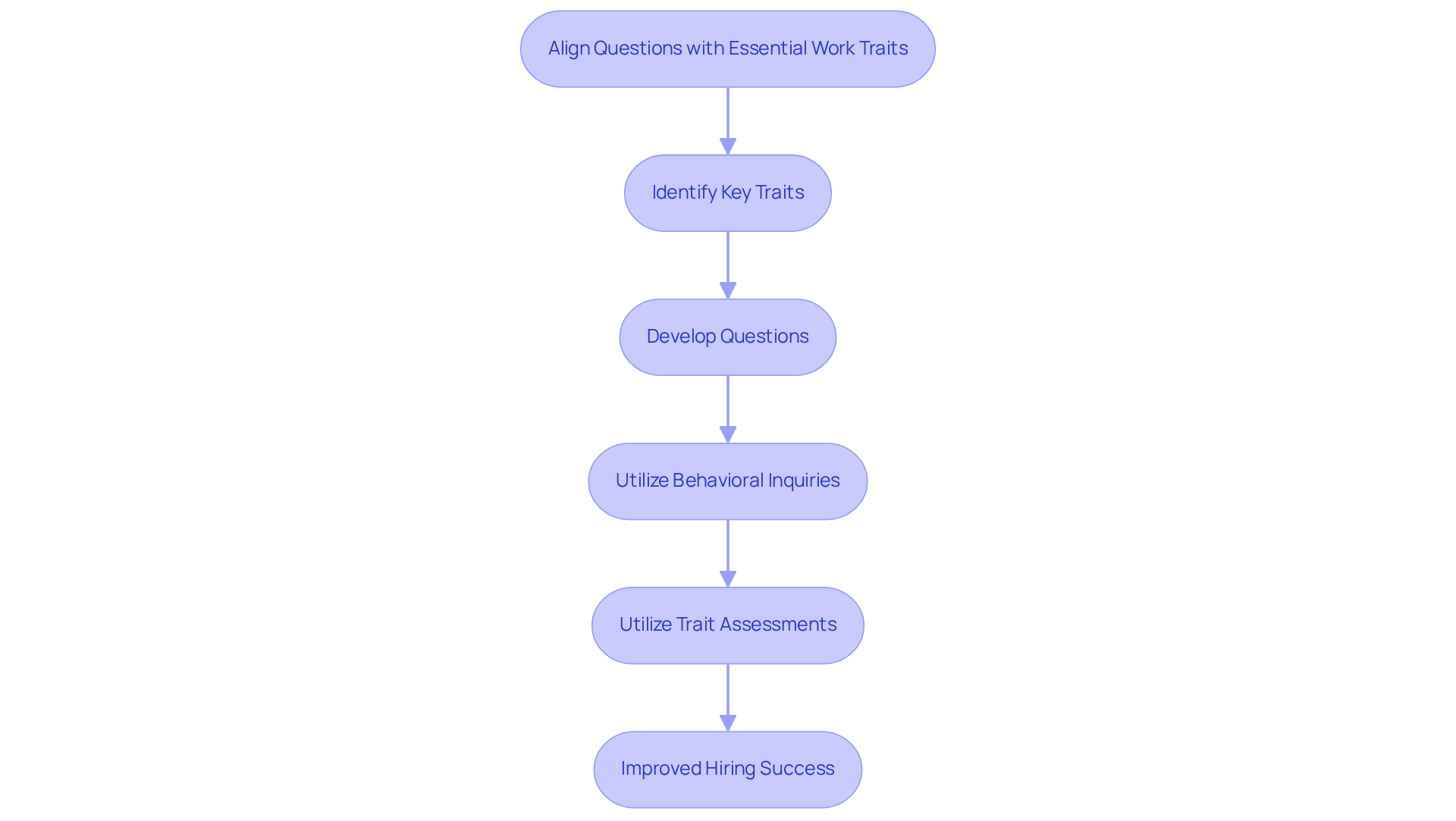 This flowchart outlines the steps to align interview questions with essential traits for better hiring outcomes. Start at the top and follow the arrows down to see how each step builds on the previous one, leading to improved hiring success.