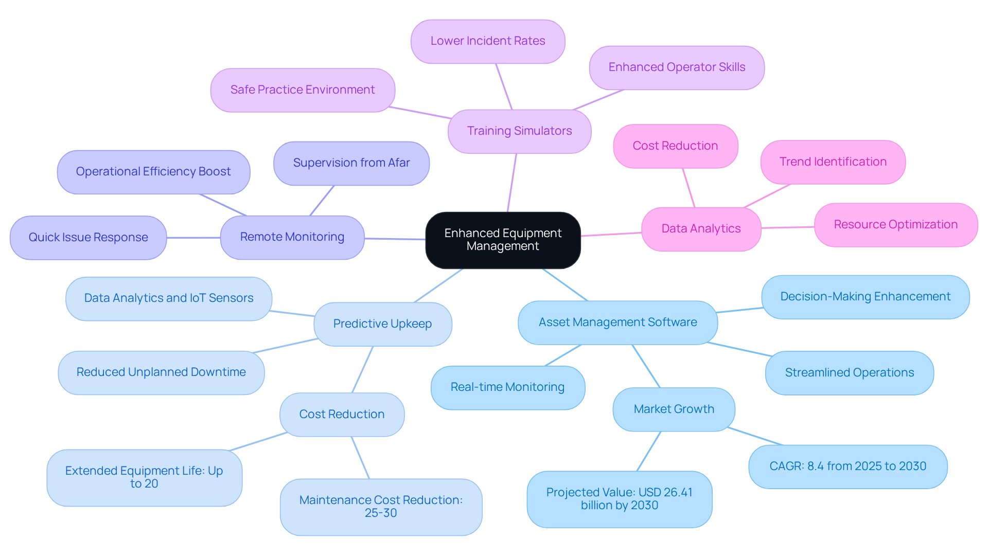 The central node represents the main goal of improving equipment management. Each branch shows a different strategy, and the sub-branches provide additional details or benefits of those strategies. This layout helps you see how each approach contributes to better operations.
