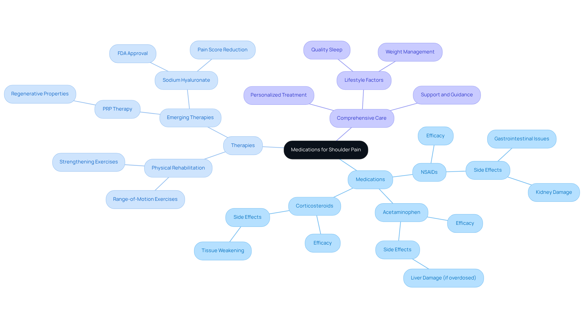 This mindmap starts with the main topic of shoulder pain medications and branches out to show different types of medications, therapies, and the importance of comprehensive care. Each branch provides insights into how these options can help manage pain and improve recovery. This mindmap starts with the main topic of shoulder pain medications and branches out to show different types of medications, therapies, and the importance of comprehensive care. Each branch provides insights into how these options can help manage pain and improve recovery.