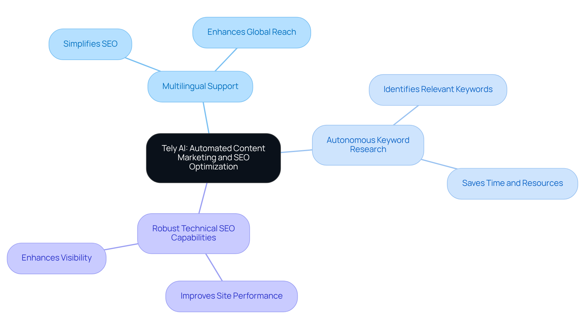 The central node represents Tely AI, while the branches show its main features. Each feature addresses specific challenges businesses face in marketing and SEO, illustrating how Tely AI simplifies these complexities.