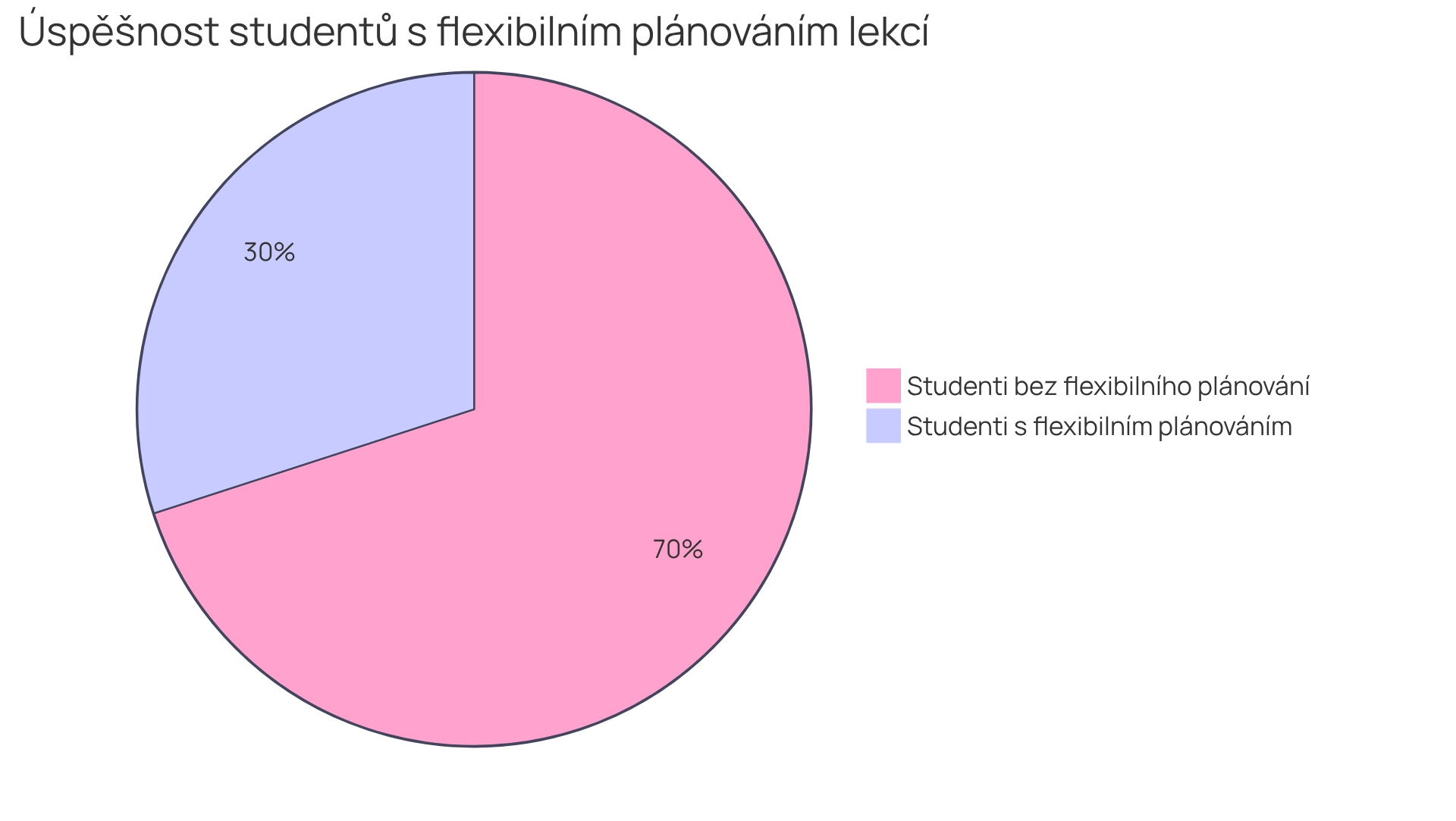 Tento graf ukazuje, jak velká část studentů s flexibilním rozvrhem dosahuje lepších výsledků ve srovnání s těmi, kteří tuto možnost nemají. Větší část znamená větší úspěšnost.