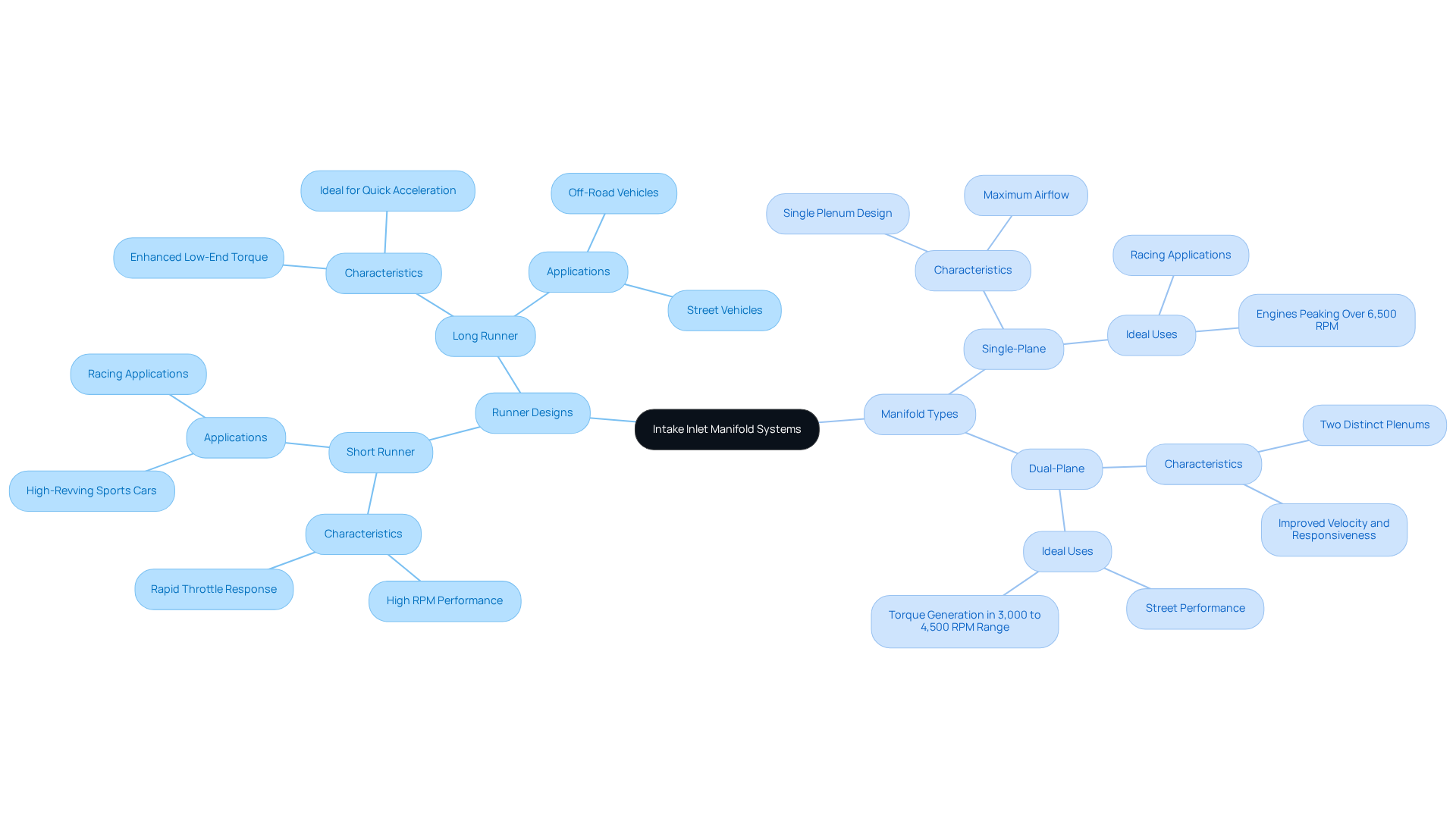 This mindmap helps you explore the different types of intake inlet manifolds. Start at the center with the main topic, then follow the branches to see how each type differs in design and application. Each color represents a different category, making it easy to understand the relationships between them. This mindmap helps you explore the different types of intake inlet manifolds. Start at the center with the main topic, then follow the branches to see how each type differs in design and application. Each color represents a different category, making it easy to understand the relationships between them.
