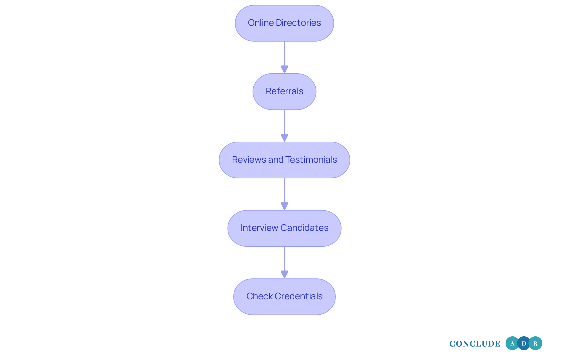 Each box shows a key step in the process of selecting a mediator. Follow the arrows from one step to the next to navigate through the selection process effectively.