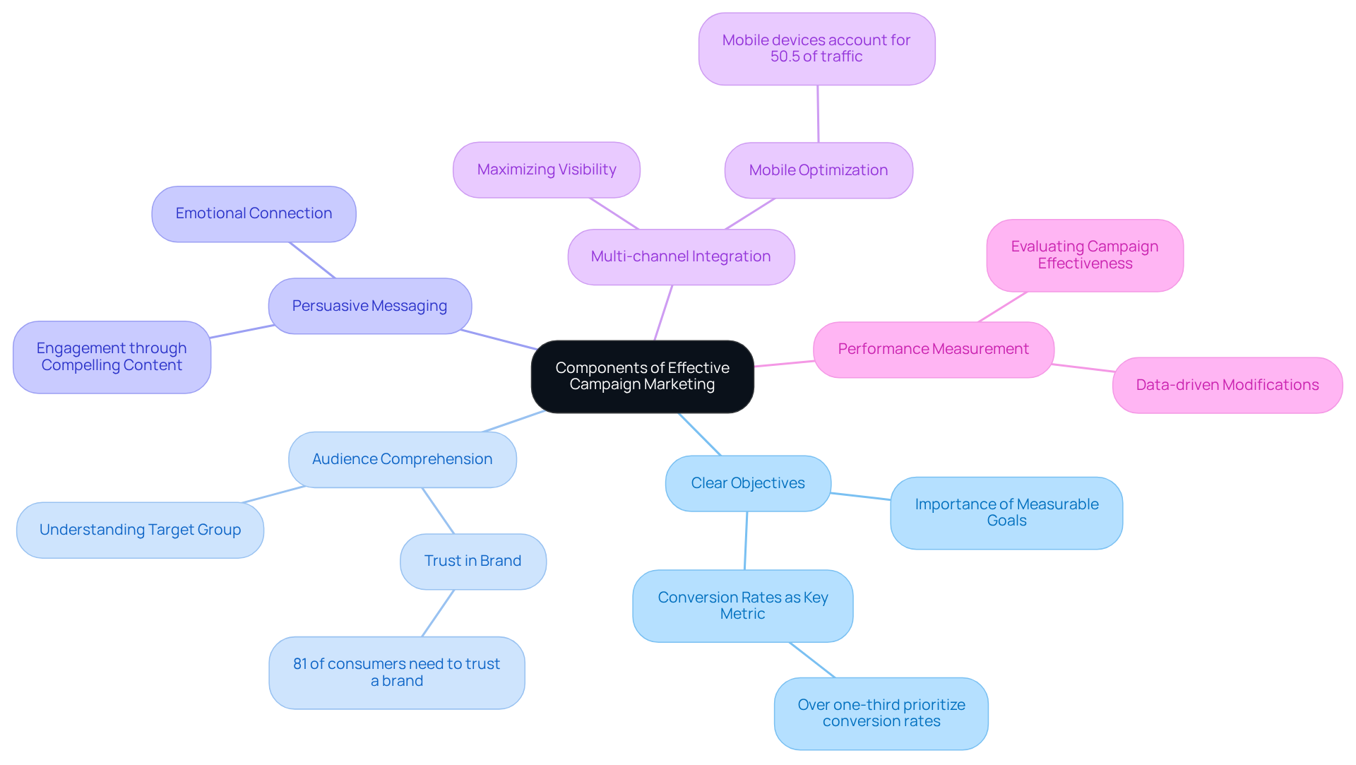 This mindmap illustrates the essential elements of successful campaign marketing. Each branch represents a key characteristic, with additional details available as you explore each section.