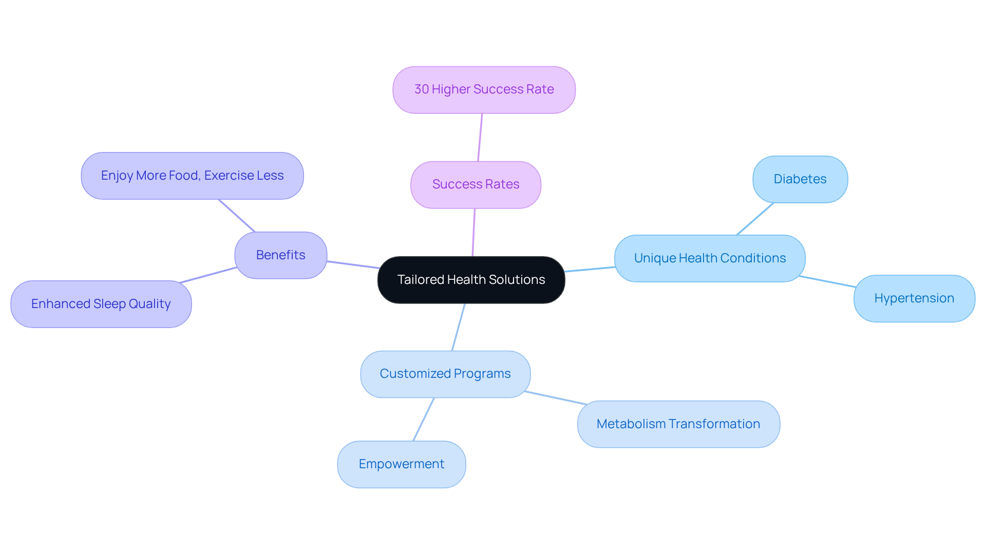 The center represents the main idea of tailored health solutions. Each branch shows different aspects of how these solutions address unique health challenges, making it easy to see the connections and benefits.
