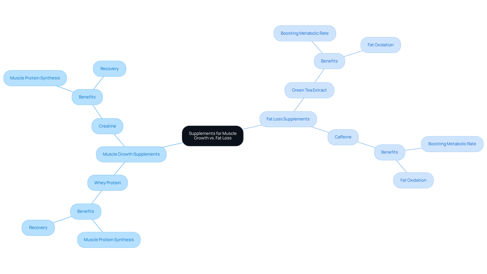 This mindmap helps you visualize the differences and similarities between muscle growth and fat loss supplements. Each branch represents a type of supplement, and the sub-branches show their specific benefits and target audiences. Follow the branches to see how they relate to your health goals!
