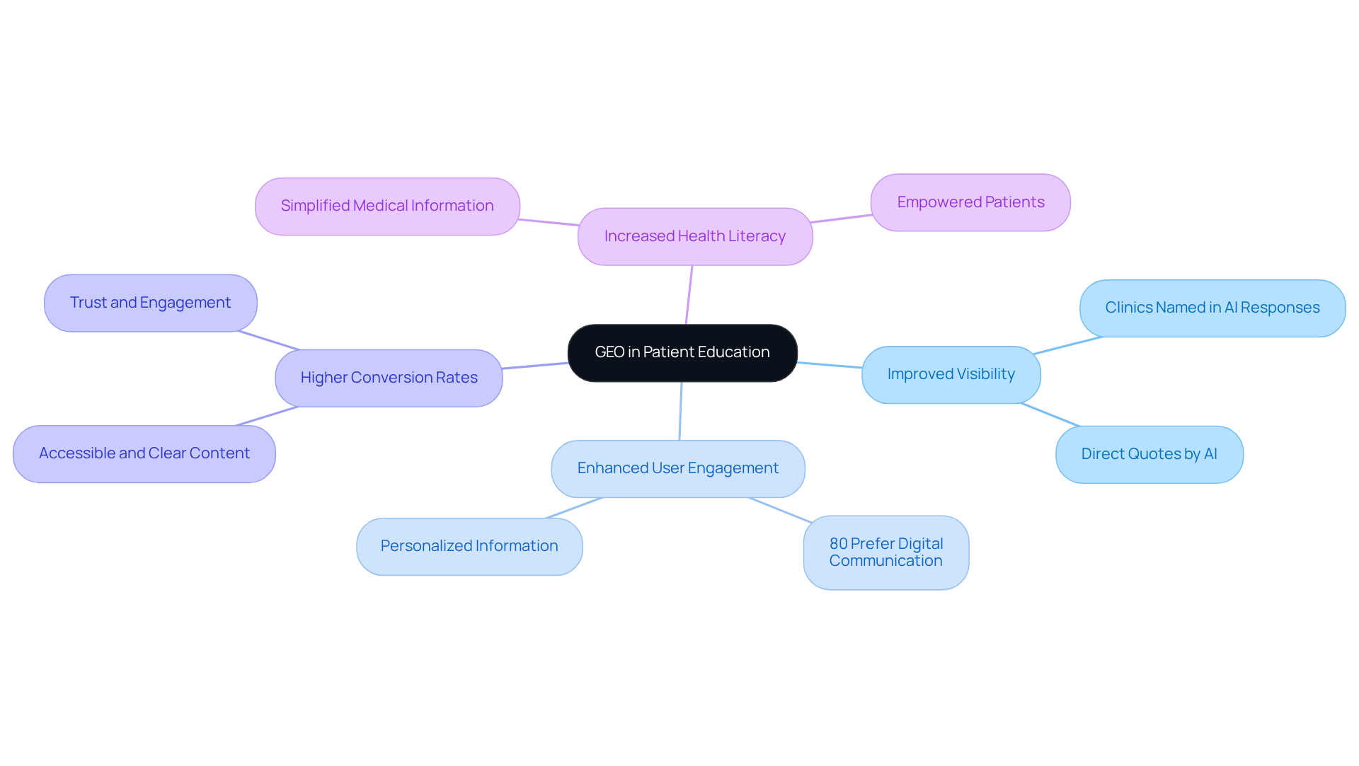 The central node represents the main topic, while the branches show the key benefits of using GEO. Each sub-branch provides additional details or statistics that support the main idea, helping you see how everything connects. The central node represents the main topic, while the branches show the key benefits of using GEO. Each sub-branch provides additional details or statistics that support the main idea, helping you see how everything connects.
