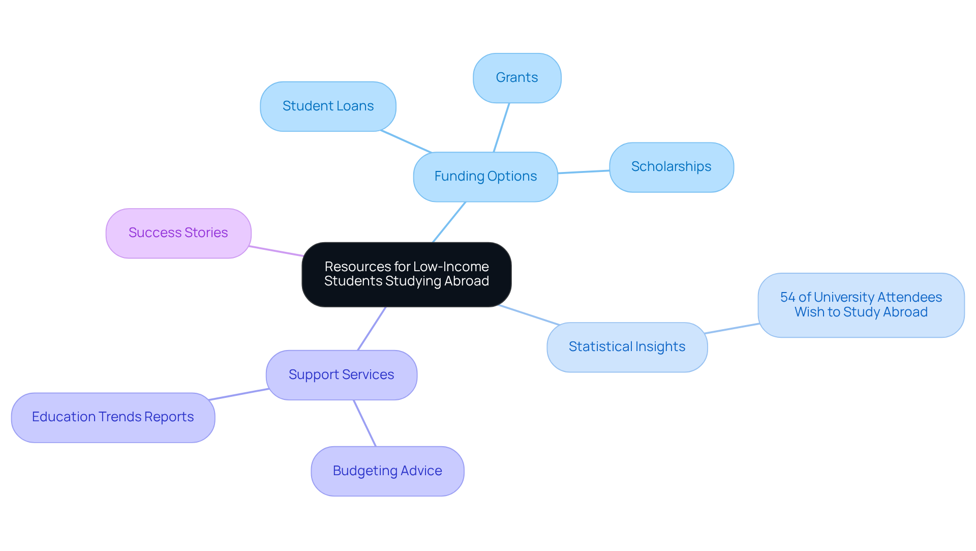This mindmap shows how various resources connect to help low-income students achieve their study abroad goals. Each branch represents a different aspect of support, making it easy to see all the available options and insights.