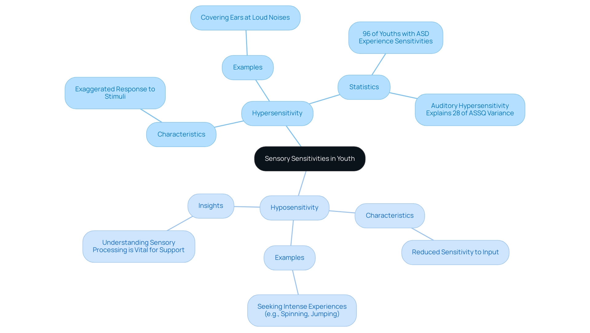 The central node represents sensory sensitivities, with branches illustrating the two categories: hypersensitivity (red) and hyposensitivity (blue). Each sub-branch details characteristics, examples, and relevant statistics.