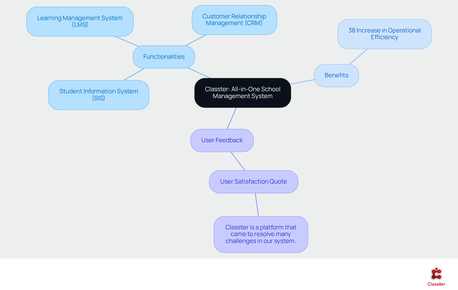 Start at the center with Classter, then explore its functionalities, benefits, and what users are saying. Each branch represents a different aspect of the platform, helping you see how everything connects. Start at the center with Classter, then explore its functionalities, benefits, and what users are saying. Each branch represents a different aspect of the platform, helping you see how everything connects.