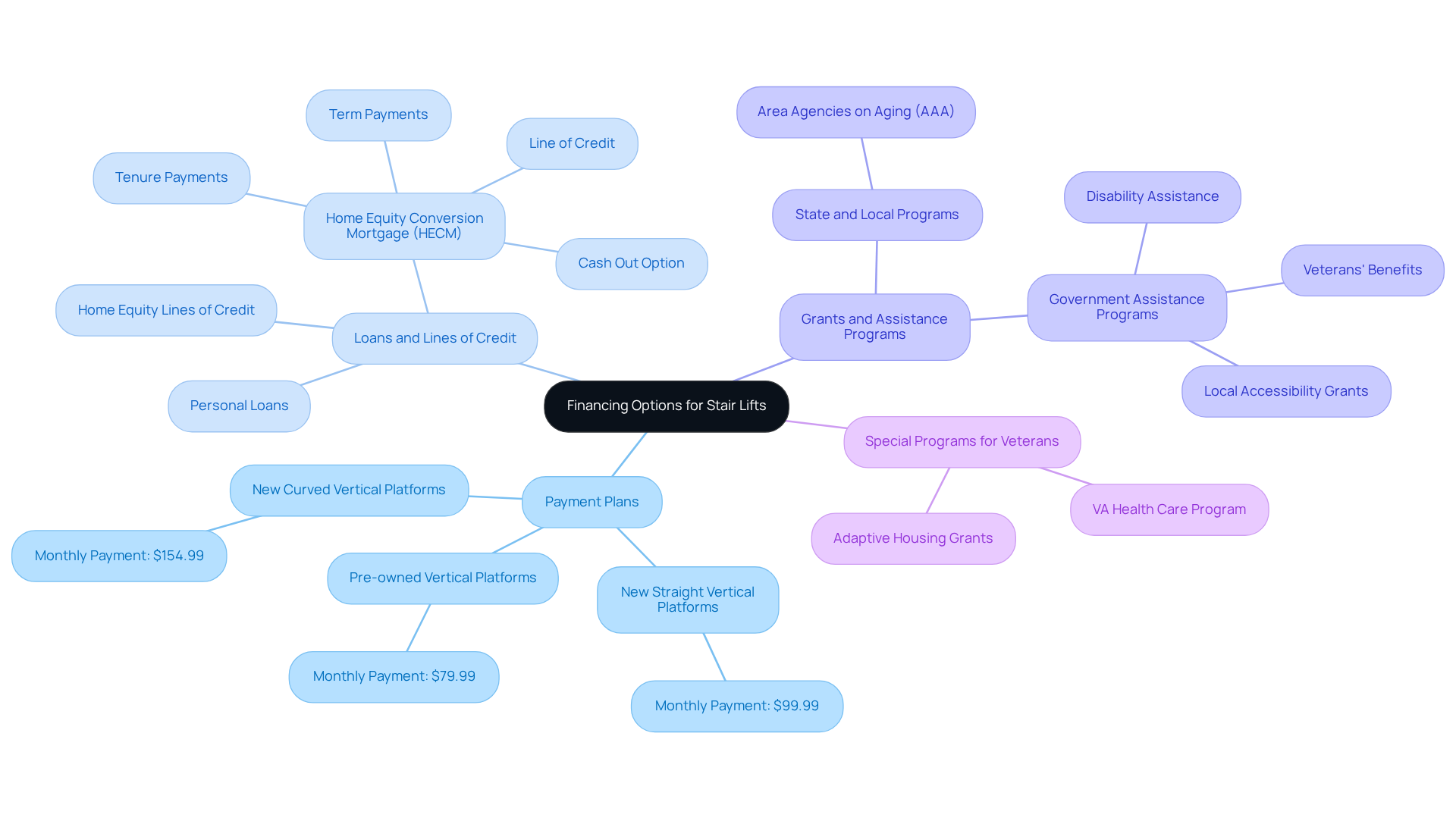 The central node represents the overall topic of financing stair lifts. Each branch shows a different category of financial assistance, and the sub-branches provide specific details or examples. This layout helps you see all your options at a glance, making it easier to explore the best financial solutions for your needs.