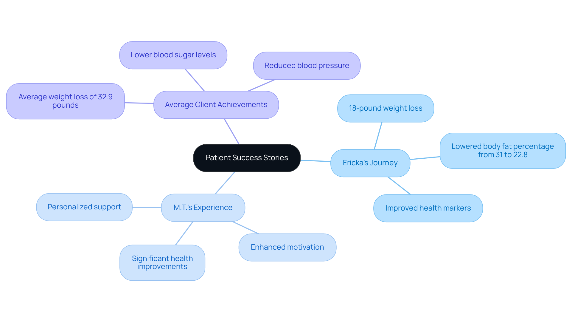 This mindmap illustrates the inspiring journeys of our clients. Each branch represents a different patient and their unique achievements in weight loss and health improvements. Follow the branches to see how personalized care and support have led to these remarkable transformations.