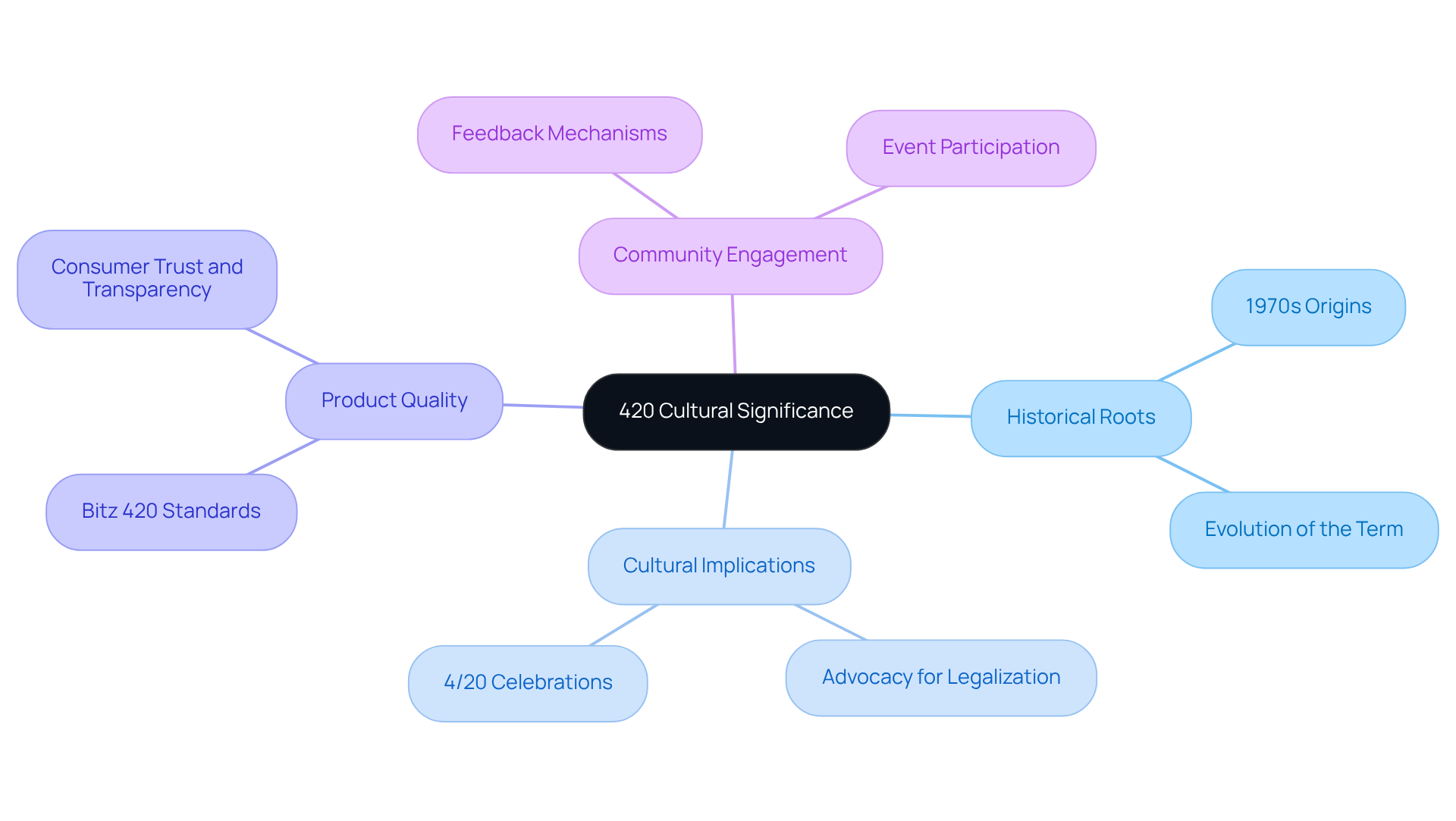 The center represents the core concept of '420', with branches showing its history, cultural impact, product quality, and community involvement. Each branch helps you explore different aspects of how '420' has shaped marijuana culture. The center represents the core concept of '420', with branches showing its history, cultural impact, product quality, and community involvement. Each branch helps you explore different aspects of how '420' has shaped marijuana culture.