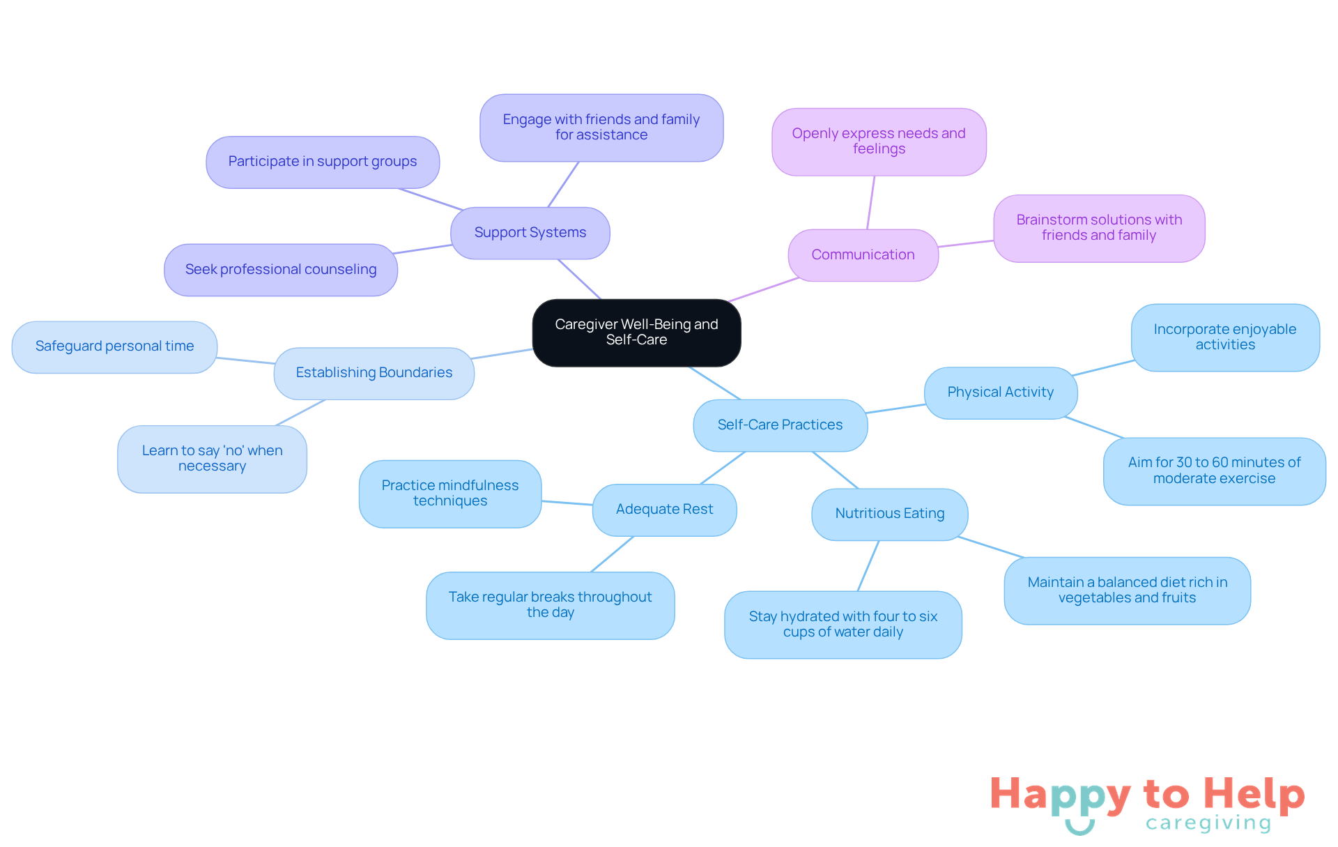 The central node represents the importance of caregiver well-being. Each branch shows different strategies to support this goal, helping caregivers understand how to take care of themselves while providing care.