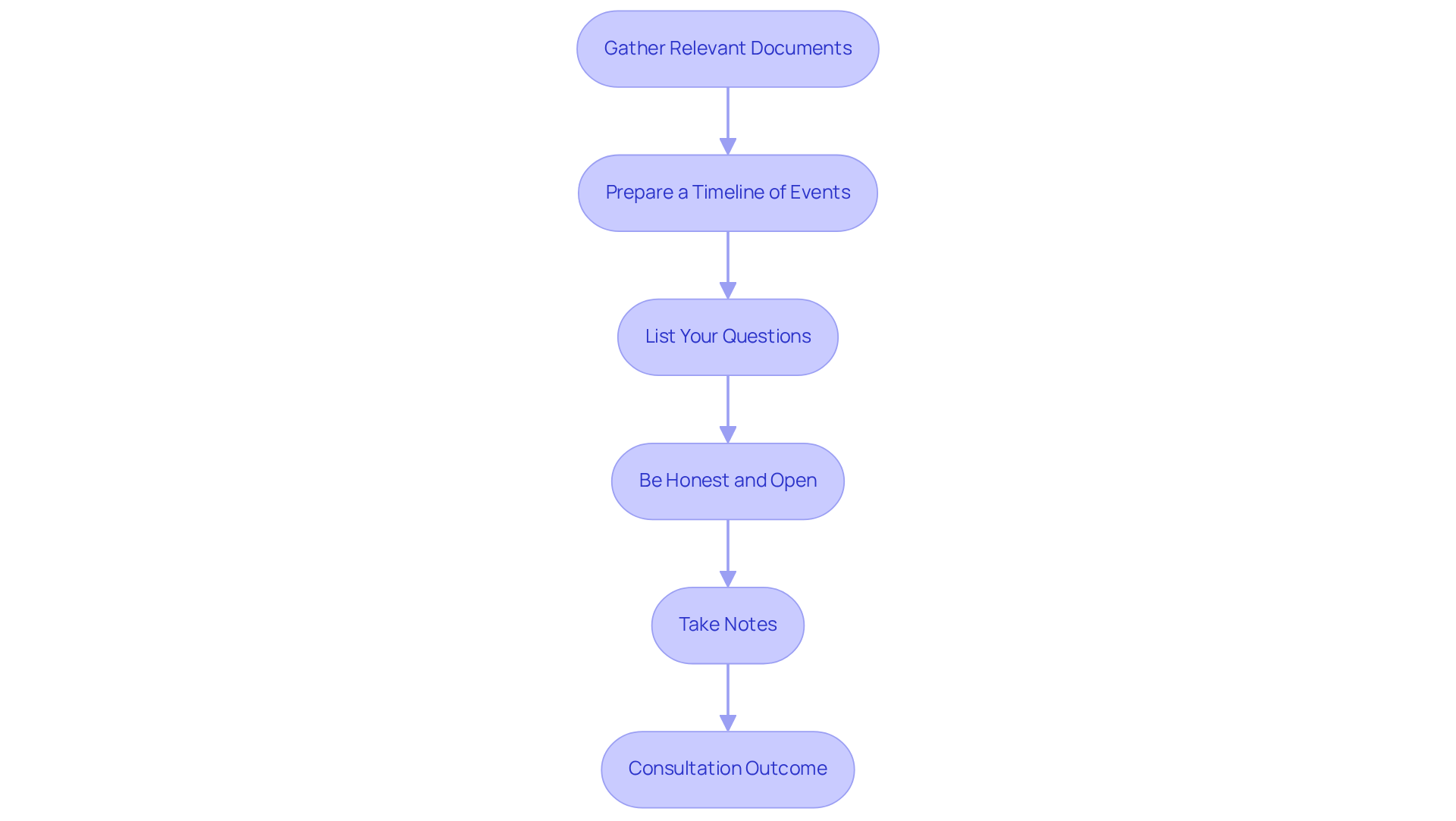 Each box shows a step to take before meeting with an attorney. Follow the arrows to see the order in which you should prepare for your consultation.