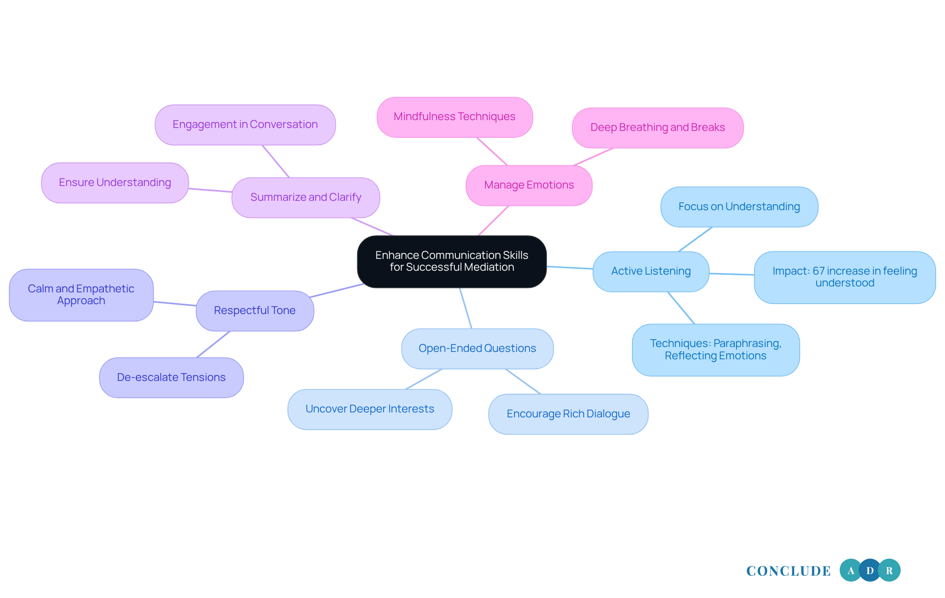 Start at the center with the main theme of communication skills, then follow the branches to explore each strategy. Each color represents a different strategy, making it easy to see how they all contribute to successful mediation.