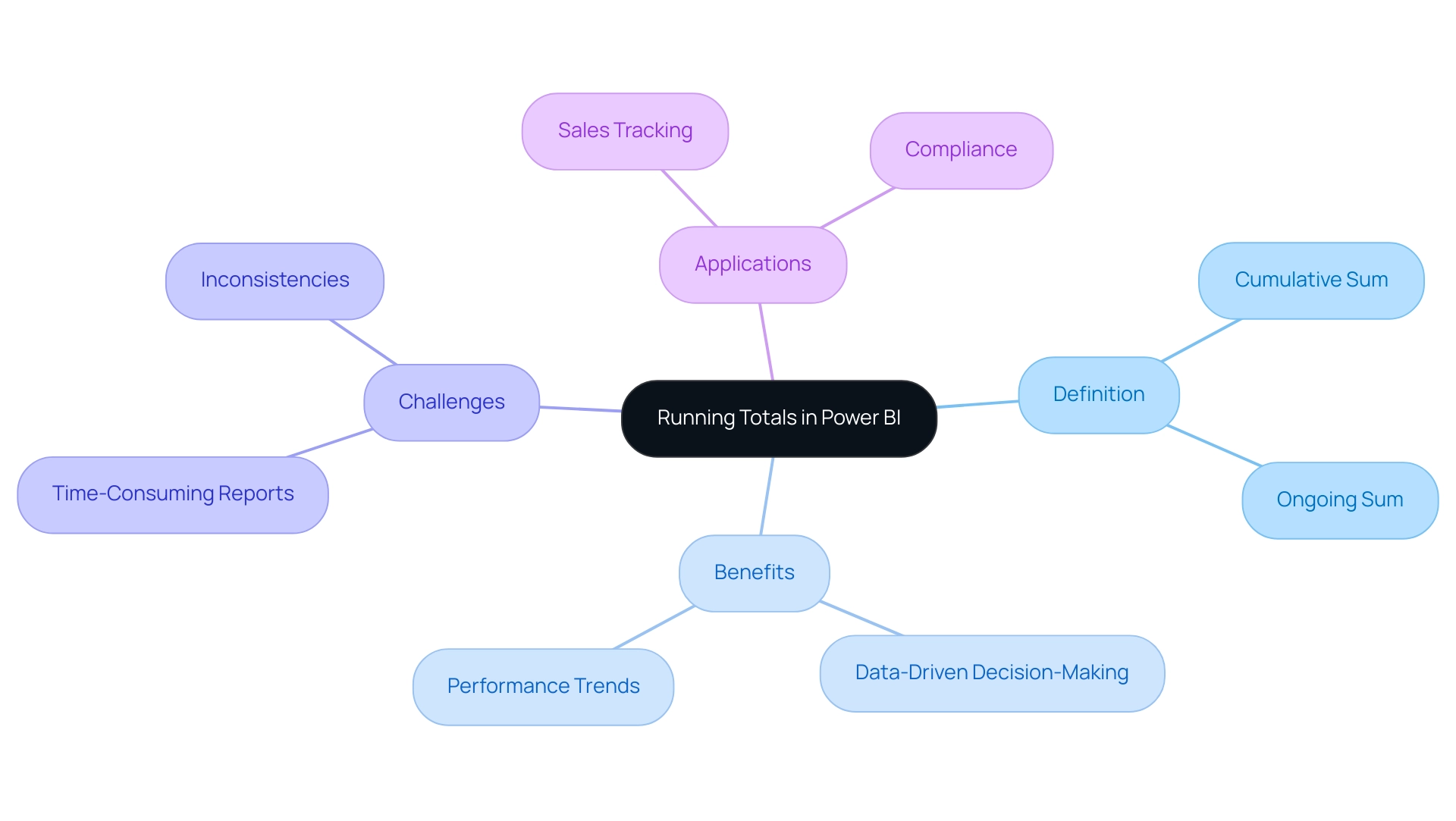 Each branch represents a key aspect of running totals, including definitions, benefits, challenges, and applications, with distinct colors for clarity.