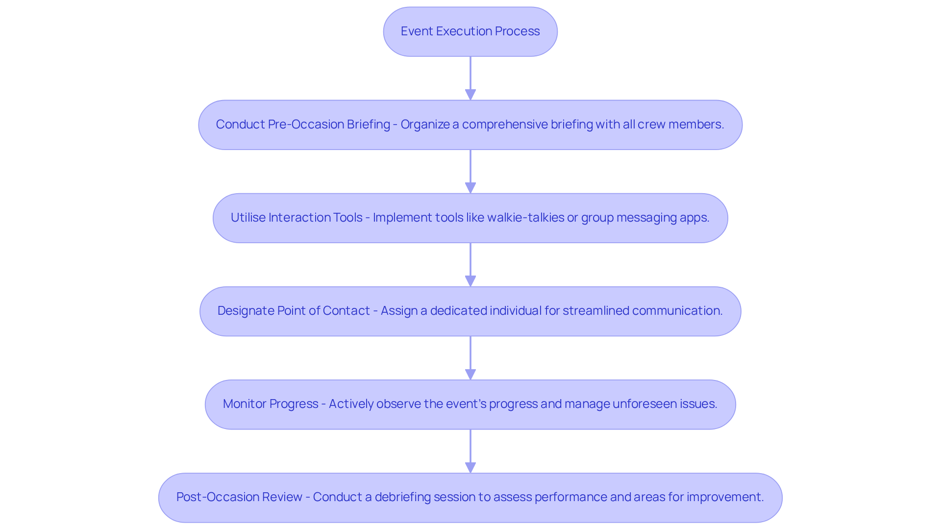 This flowchart shows the key steps to successfully coordinate and communicate during an event. Follow the arrows to see how each step leads to the next, helping ensure everything runs smoothly.