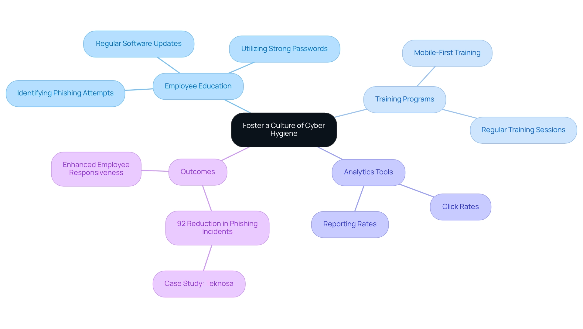 This mindmap starts with the main idea in the center and branches out to show various components that contribute to a culture of cyber hygiene. Each branch represents different aspects like education, training, and analytics, helping you see how they all connect. This mindmap starts with the main idea in the center and branches out to show various components that contribute to a culture of cyber hygiene. Each branch represents different aspects like education, training, and analytics, helping you see how they all connect.