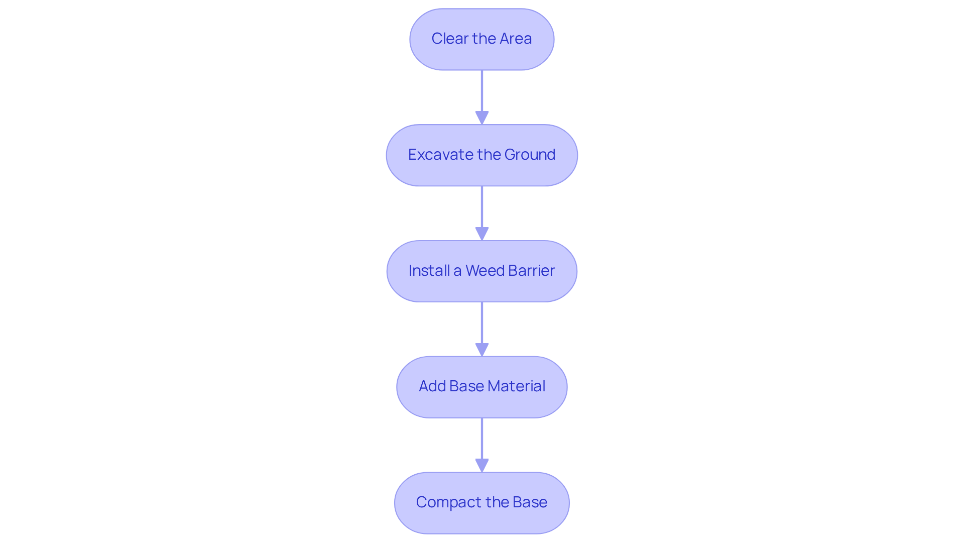 Each box represents a step in the preparation process - follow the arrows to see how to move from one step to the next for a successful turf installation. Each box represents a step in the preparation process - follow the arrows to see how to move from one step to the next for a successful turf installation.