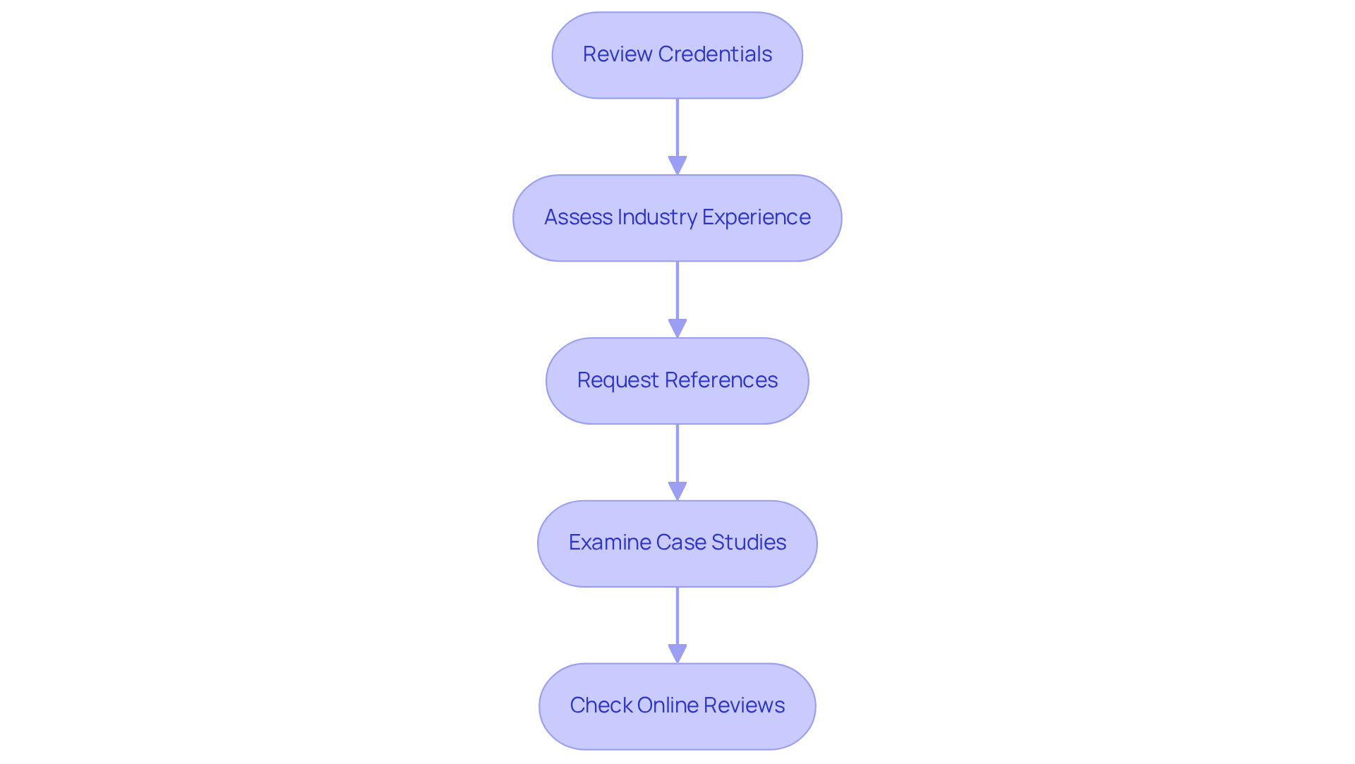 Each box represents a step in the evaluation process. Follow the arrows to see the order in which you should assess management companies, starting from reviewing their credentials to checking online reviews.