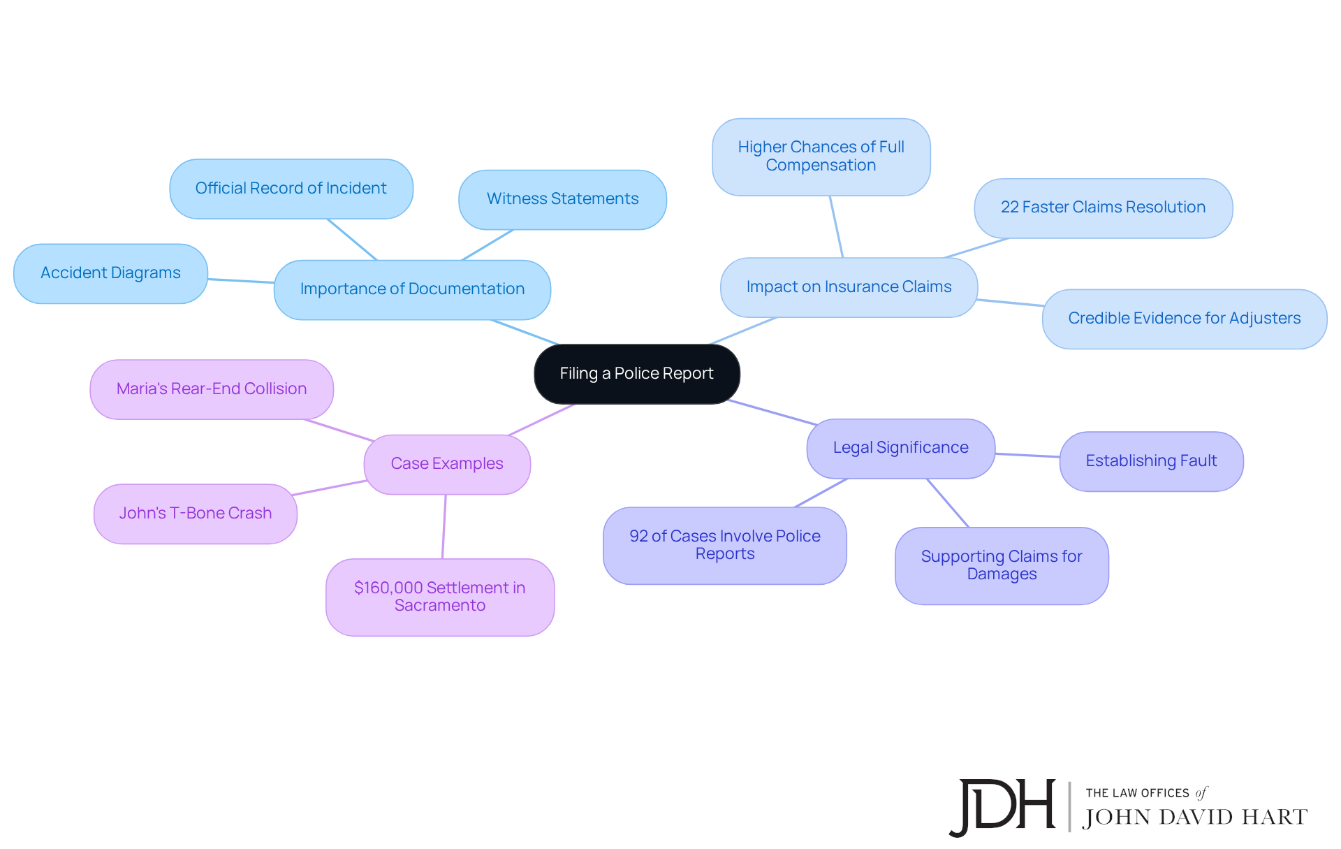 The center node represents the main topic. Each branch covers different aspects of why a police report is crucial, from its role in insurance to specific case examples, making this a comprehensive overview of the subject.