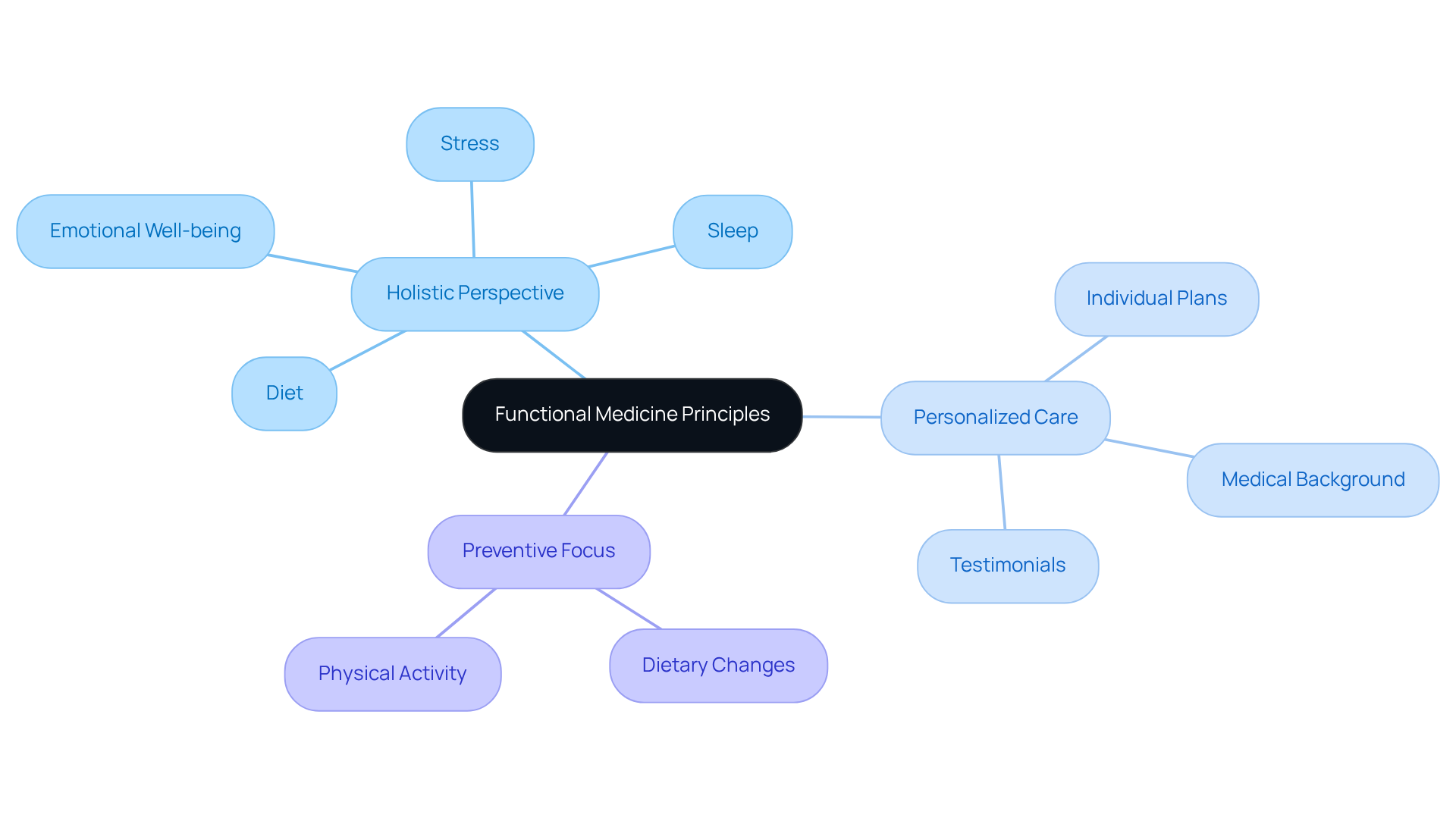 This mindmap shows the core principles of functional medicine. Start at the center with the main idea, then follow the branches to explore how each principle connects to various aspects of health and wellness. Each color-coded branch represents a different principle, making it easy to see how they relate to one another. This mindmap shows the core principles of functional medicine. Start at the center with the main idea, then follow the branches to explore how each principle connects to various aspects of health and wellness. Each color-coded branch represents a different principle, making it easy to see how they relate to one another.