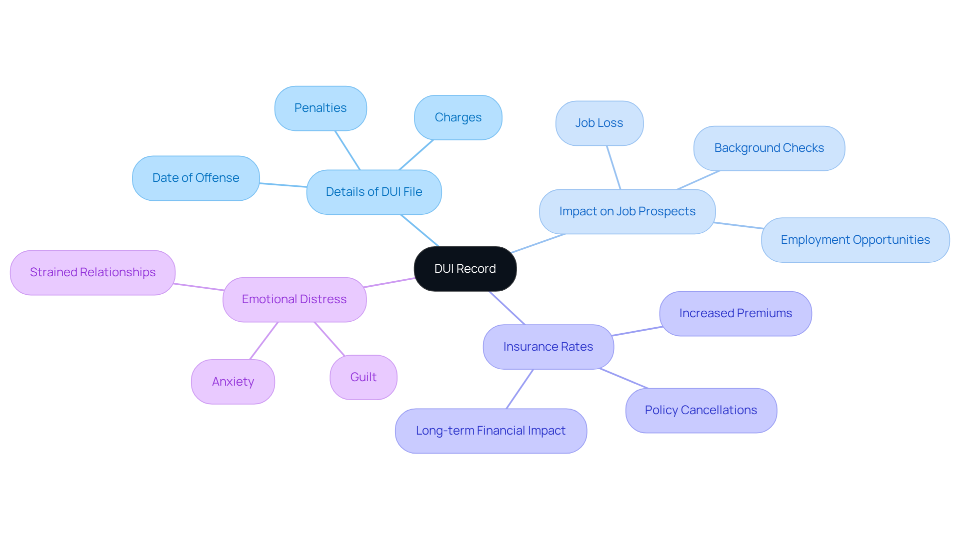 This mindmap starts with the central idea of a DUI record and branches out to show how it affects various areas of life. Each branch represents a key component, and the sub-branches provide more details. Follow the branches to see how a DUI can impact your job, insurance, and emotional well-being. This mindmap starts with the central idea of a DUI record and branches out to show how it affects various areas of life. Each branch represents a key component, and the sub-branches provide more details. Follow the branches to see how a DUI can impact your job, insurance, and emotional well-being.