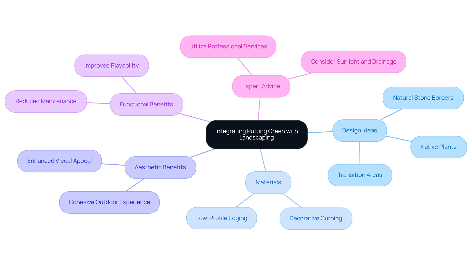 This mindmap shows how to blend your putting green with your yard. Start at the center with the main idea, then follow the branches to see design ideas, materials, and benefits. Each color represents a different aspect of integration, making it easy to understand how everything connects.