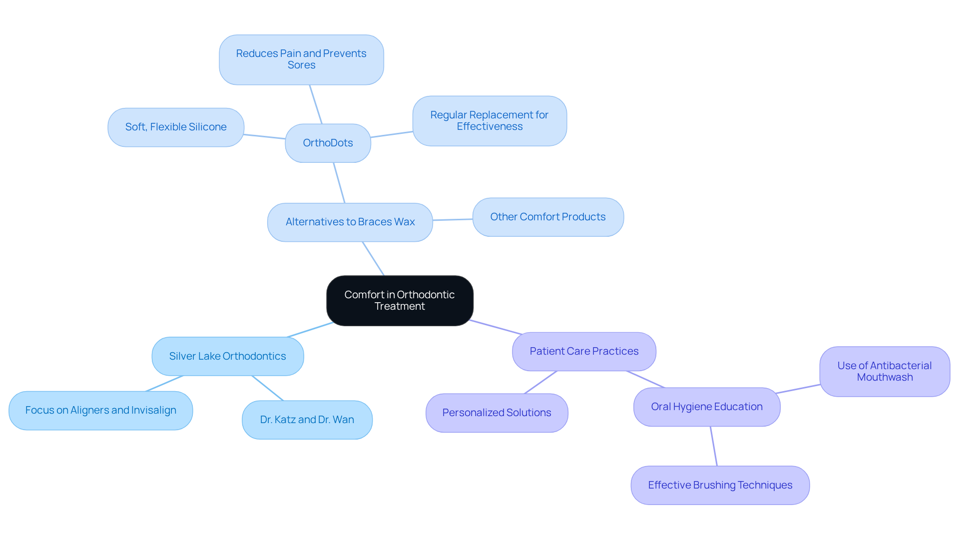 This mindmap starts with the main idea of comfort in orthodontics. Each branch represents a different aspect of how Silver Lake Orthodontics addresses this concern, from specific products to patient care practices. Follow the branches to explore how each part contributes to making orthodontic treatment more comfortable for children.