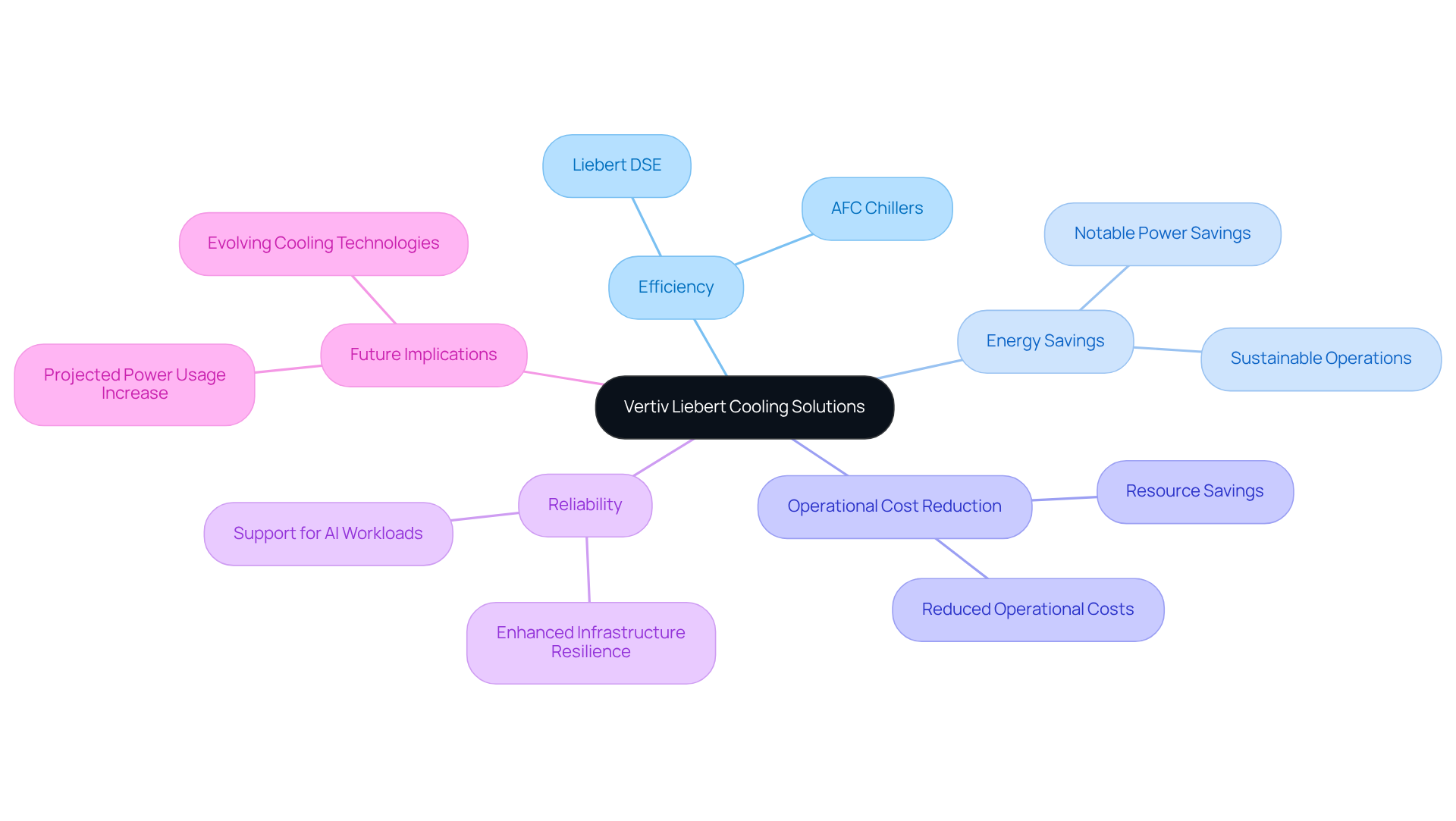 The central node represents Vertiv's cooling solutions, while the branches show the benefits and future challenges related to energy use in data centers. Each color-coded branch helps you see how these elements connect and contribute to overall efficiency. The central node represents Vertiv's cooling solutions, while the branches show the benefits and future challenges related to energy use in data centers. Each color-coded branch helps you see how these elements connect and contribute to overall efficiency.