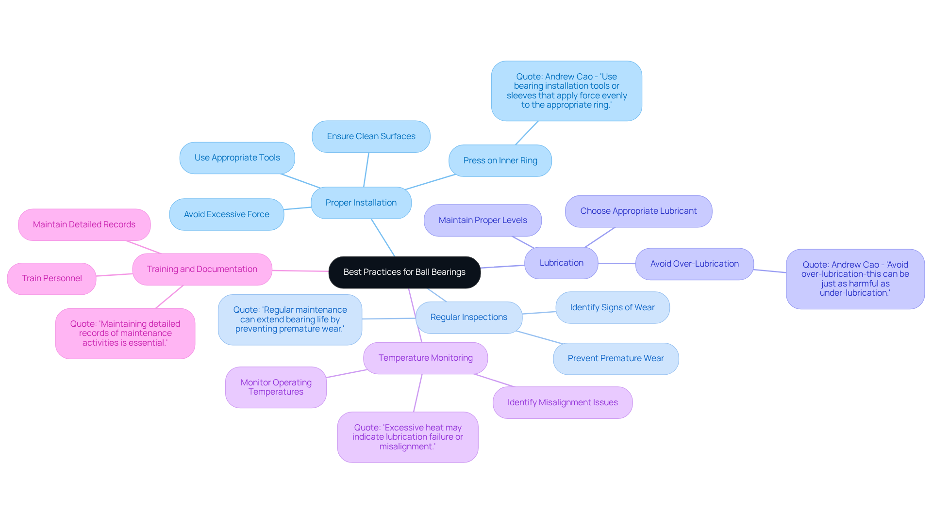 The center represents the overall goal of improving ball bearing performance. Each branch shows a key practice, and the sub-branches provide specific actions or advice related to that practice.