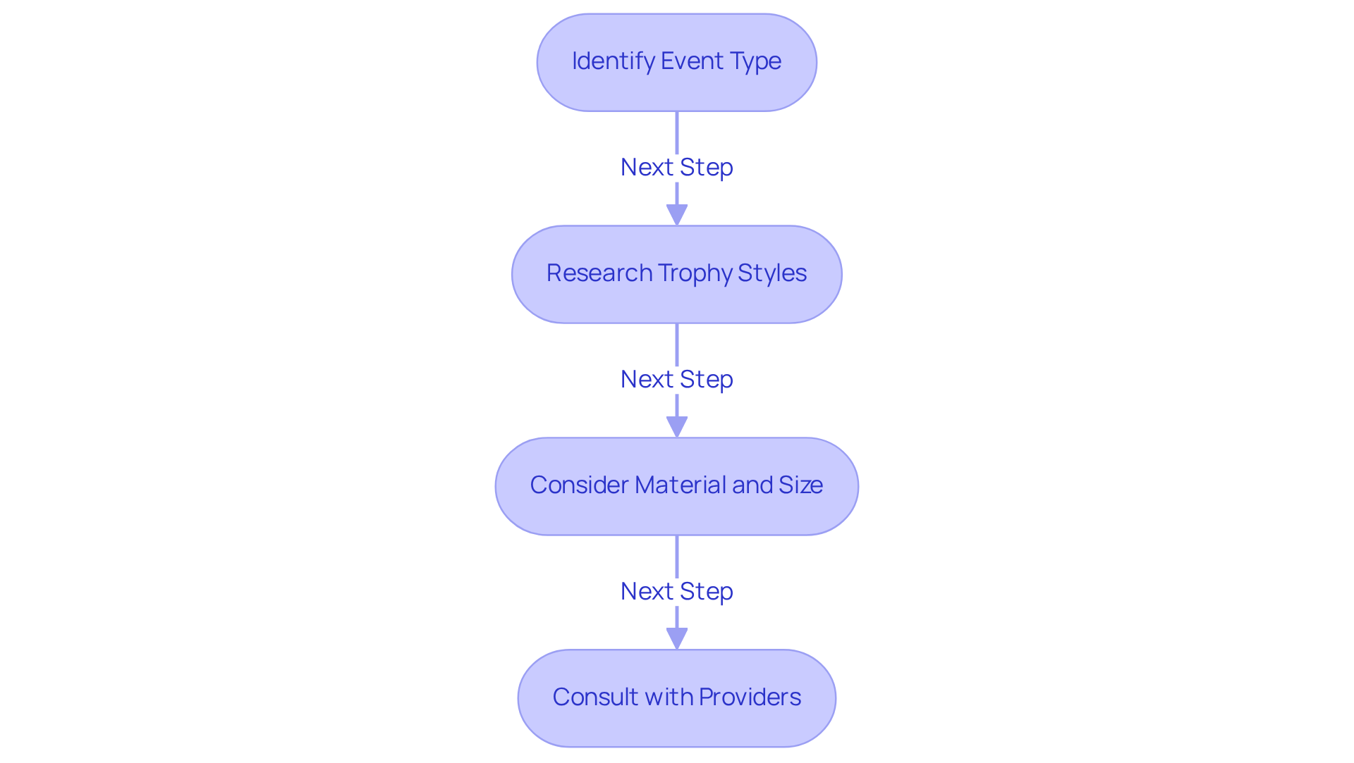 Follow the arrows to see how to choose the best trophies for your event. Each box represents a step in the process, guiding you from understanding the event type to consulting with trophy providers.