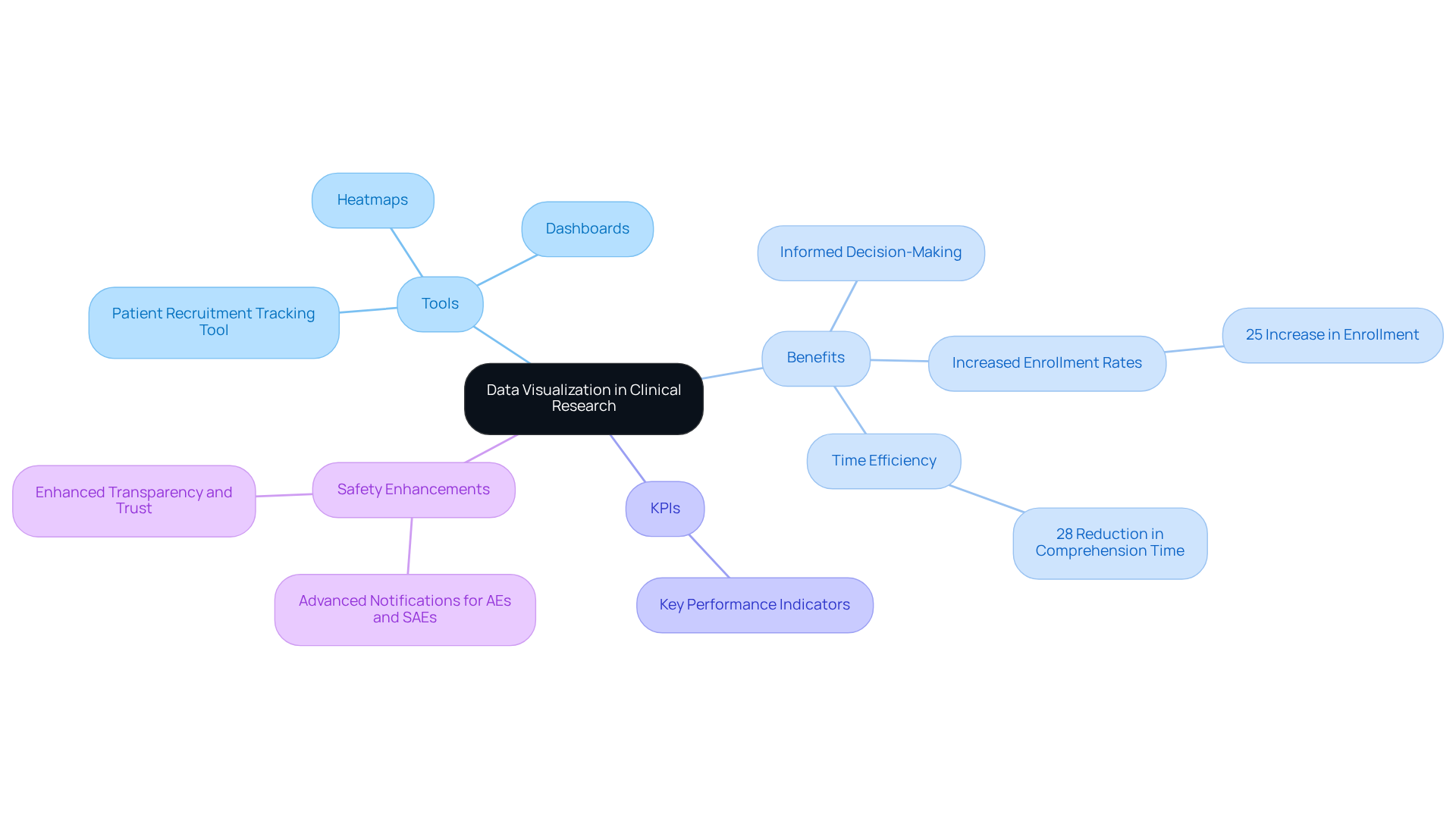 This mindmap illustrates how data visualization tools enhance clinical research. Start at the center with the main theme, then explore the branches to see the different tools and their benefits. Each branch represents a key area, helping you understand how these tools contribute to better decision-making and research outcomes. This mindmap illustrates how data visualization tools enhance clinical research. Start at the center with the main theme, then explore the branches to see the different tools and their benefits. Each branch represents a key area, helping you understand how these tools contribute to better decision-making and research outcomes.