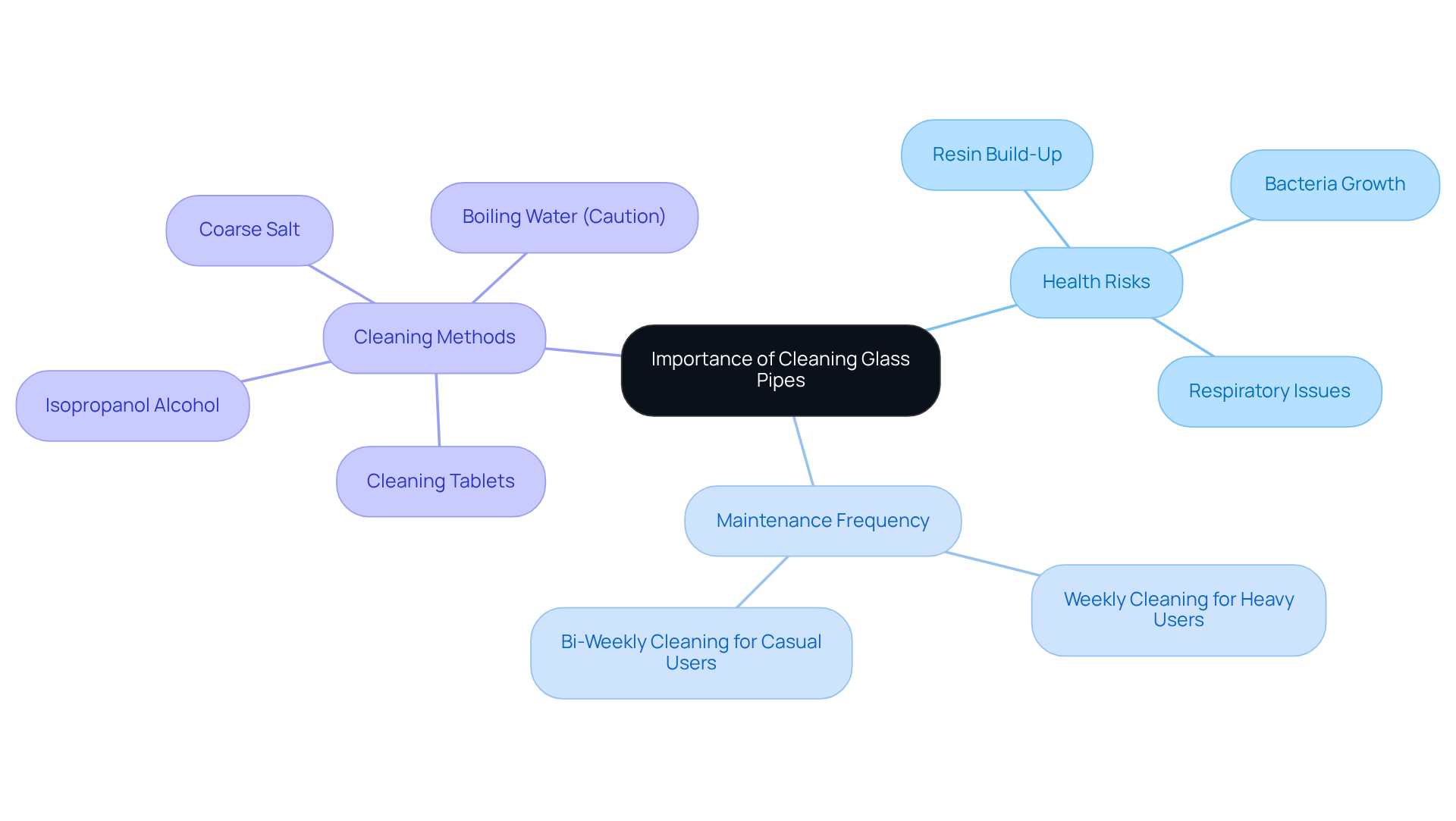 This mindmap shows why cleaning your glass pipes is essential. Each branch highlights different aspects: health risks from dirty pipes, how often to clean them, and the best cleaning methods. Follow the branches to understand the full picture! This mindmap shows why cleaning your glass pipes is essential. Each branch highlights different aspects: health risks from dirty pipes, how often to clean them, and the best cleaning methods. Follow the branches to understand the full picture!