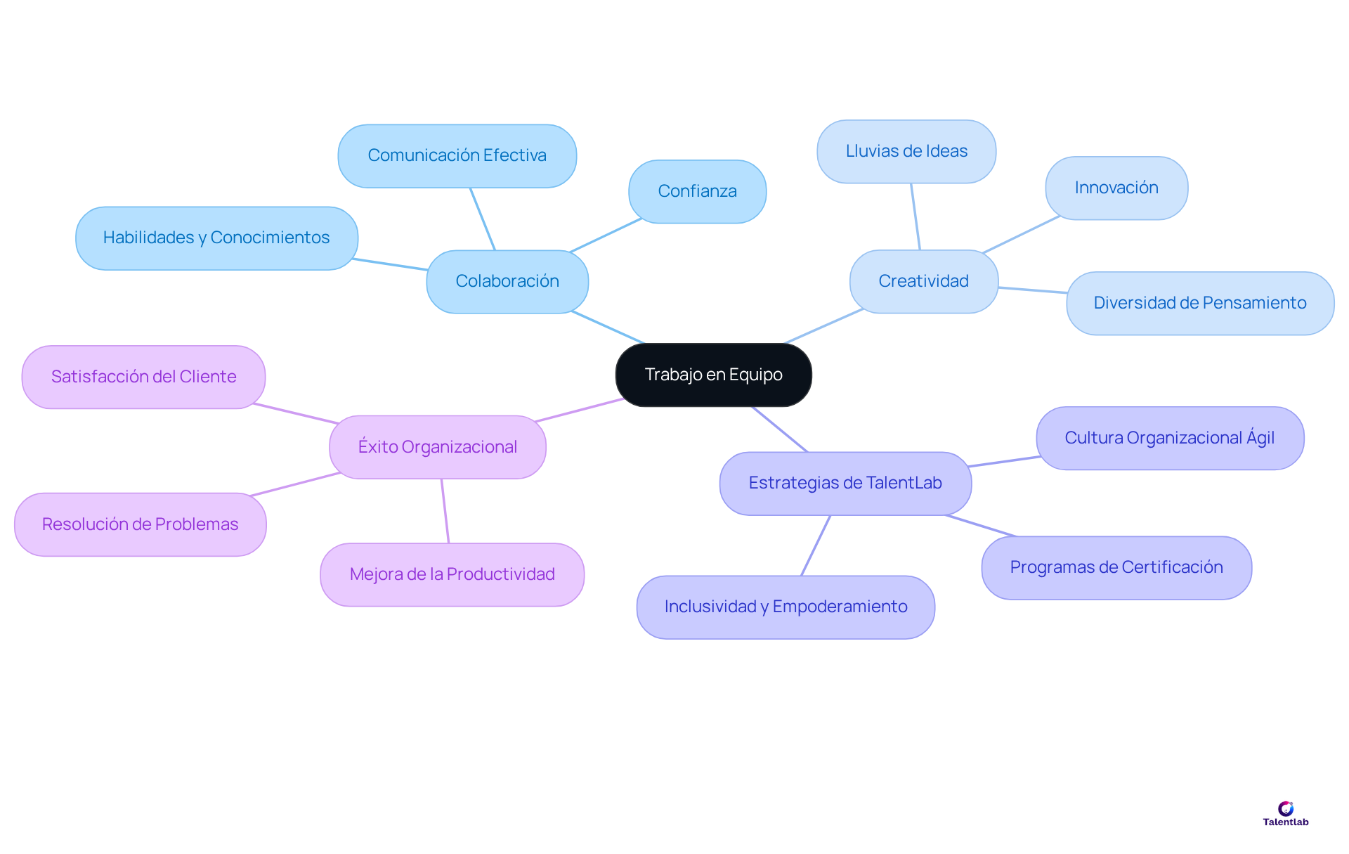 El nodo central representa el concepto de trabajo en equipo, mientras que las ramas muestran los diferentes aspectos que lo componen. Cada rama y sub-rama te ayudará a entender cómo se relacionan las ideas y cómo contribuyen al éxito organizacional. El nodo central representa el concepto de trabajo en equipo, mientras que las ramas muestran los diferentes aspectos que lo componen. Cada rama y sub-rama te ayudará a entender cómo se relacionan las ideas y cómo contribuyen al éxito organizacional.