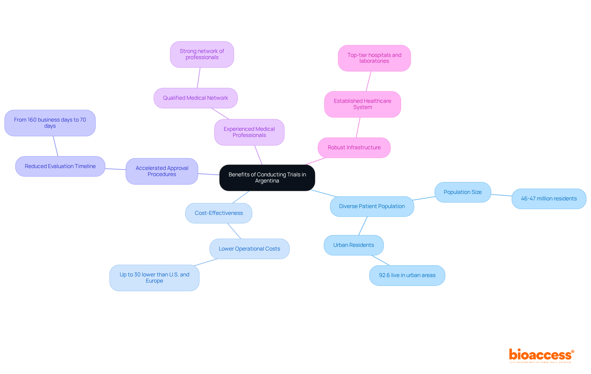 The central node represents the overall benefits of conducting trials in Argentina, while each branch highlights a specific advantage. Follow the branches to explore detailed points related to each benefit.