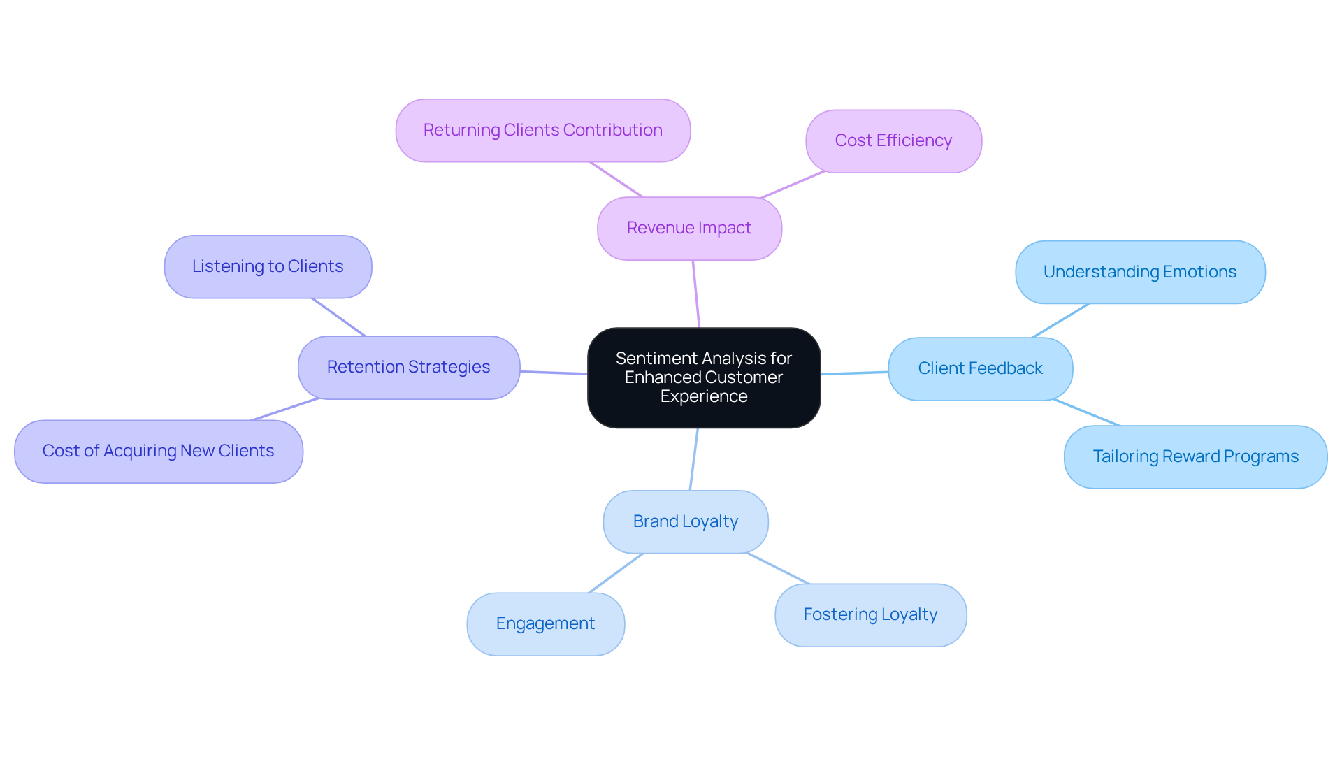 The central node represents the main topic, while branches show key areas related to sentiment analysis. Each sub-branch provides more detail on how these areas contribute to enhancing customer experience and brand loyalty.