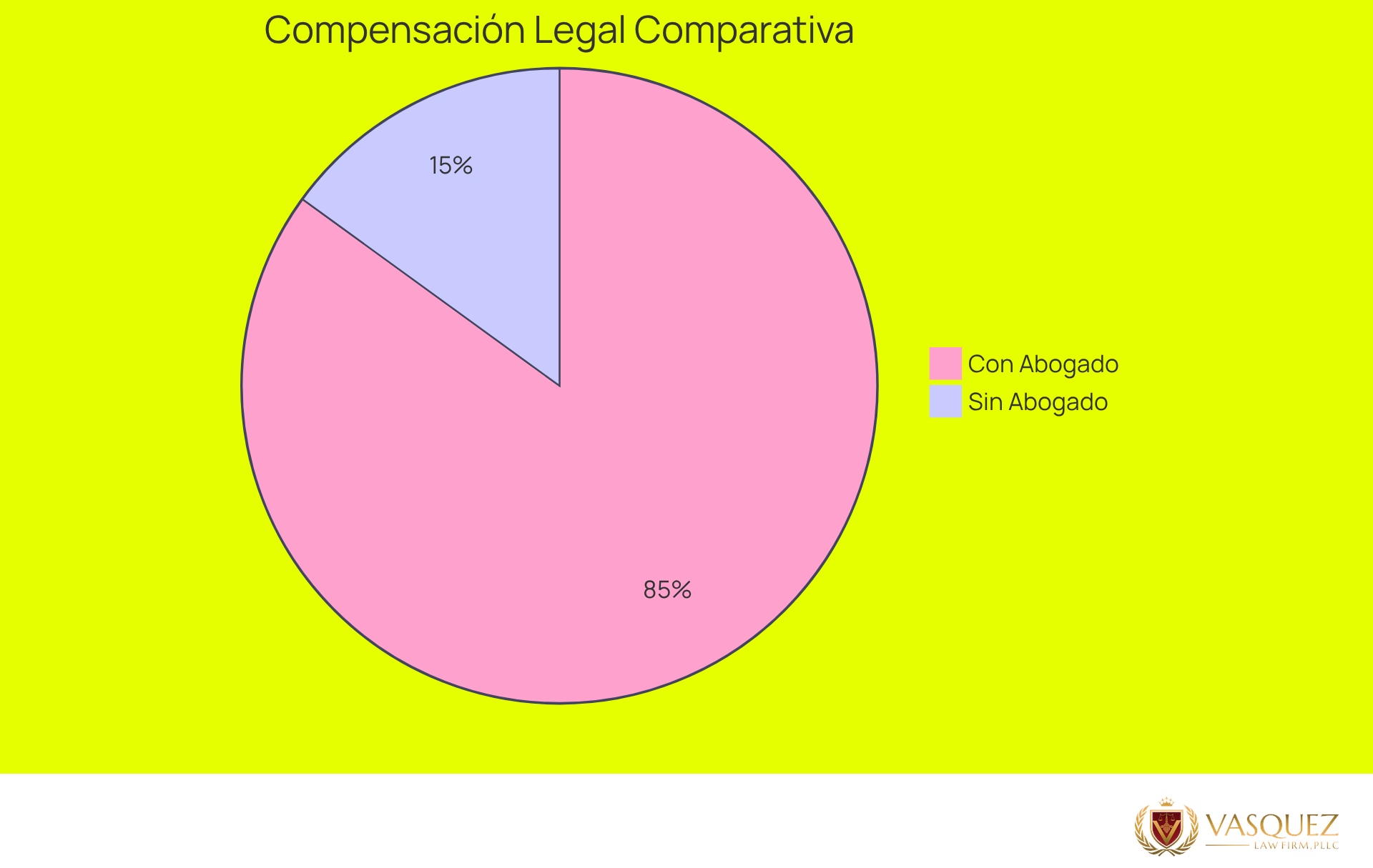 Este gráfico muestra cómo las personas con representación legal reciben significativamente más compensación que aquellas sin ella. ¡La diferencia es notable!