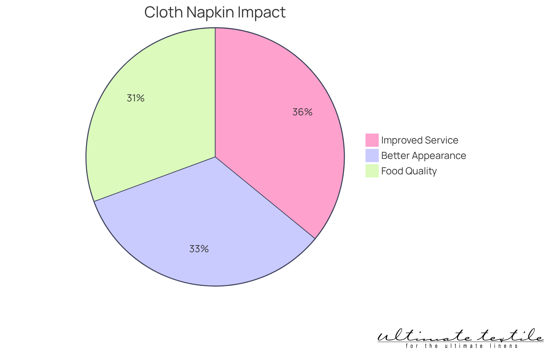 Each slice of the pie shows how many people believe that cloth napkins improve different aspects of an event. The bigger the slice, the more people agree with that statement!