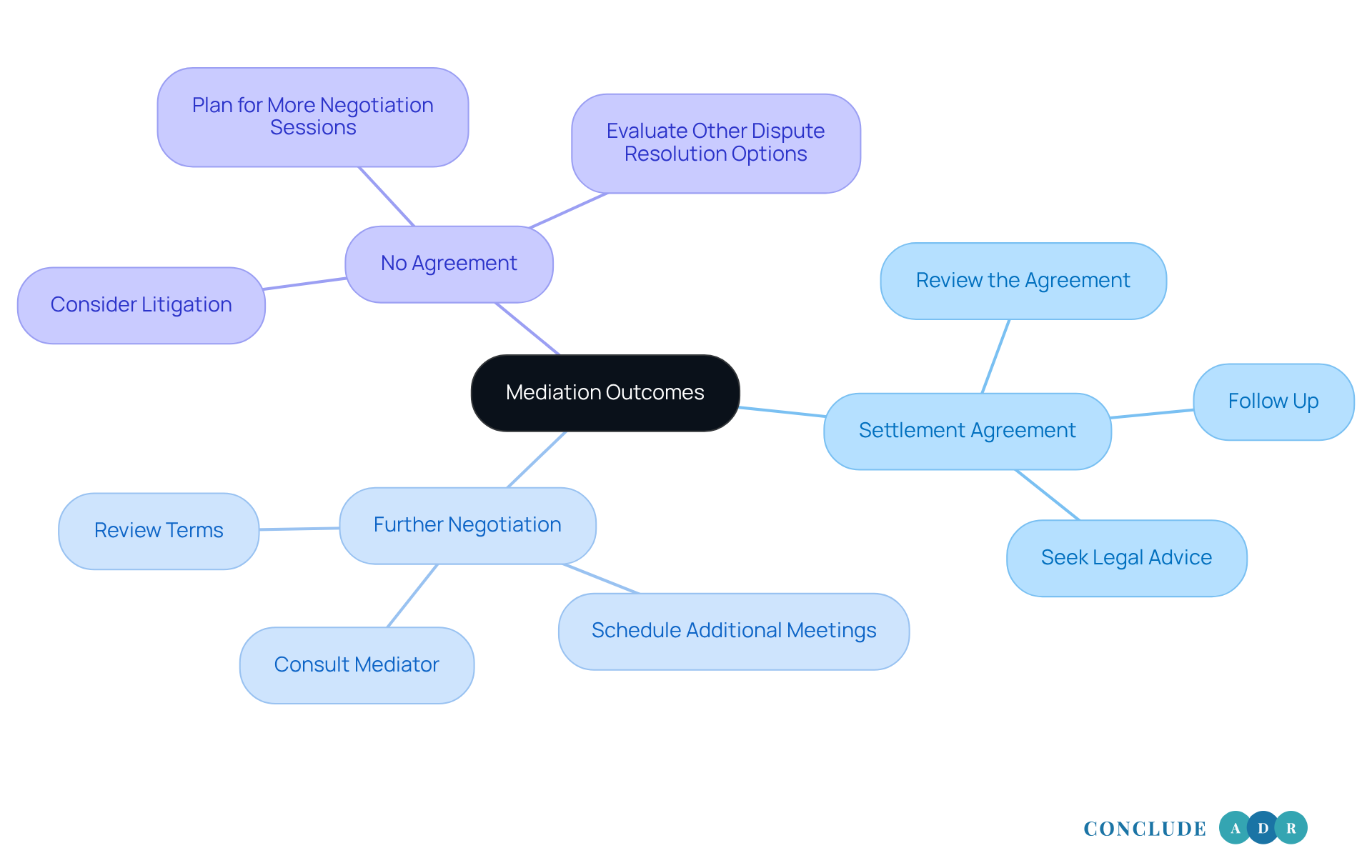 The central node represents the main topic of mediation outcomes. Each branch shows a potential outcome, and the sub-branches detail the next steps to take. This visual helps you understand what to expect and how to proceed after mediation. The central node represents the main topic of mediation outcomes. Each branch shows a potential outcome, and the sub-branches detail the next steps to take. This visual helps you understand what to expect and how to proceed after mediation.
