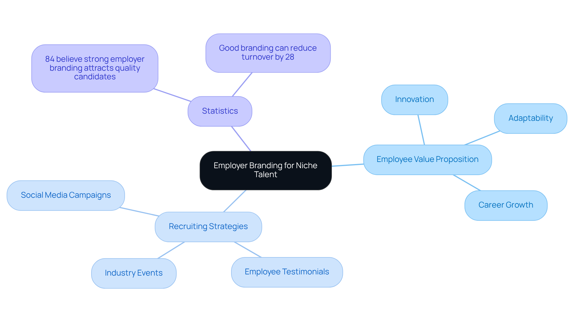 The central node represents the main topic of employer branding. Each branch shows a key area of focus, with sub-branches providing more detail. The statistics highlight the impact of strong employer branding on attracting talent and reducing turnover.