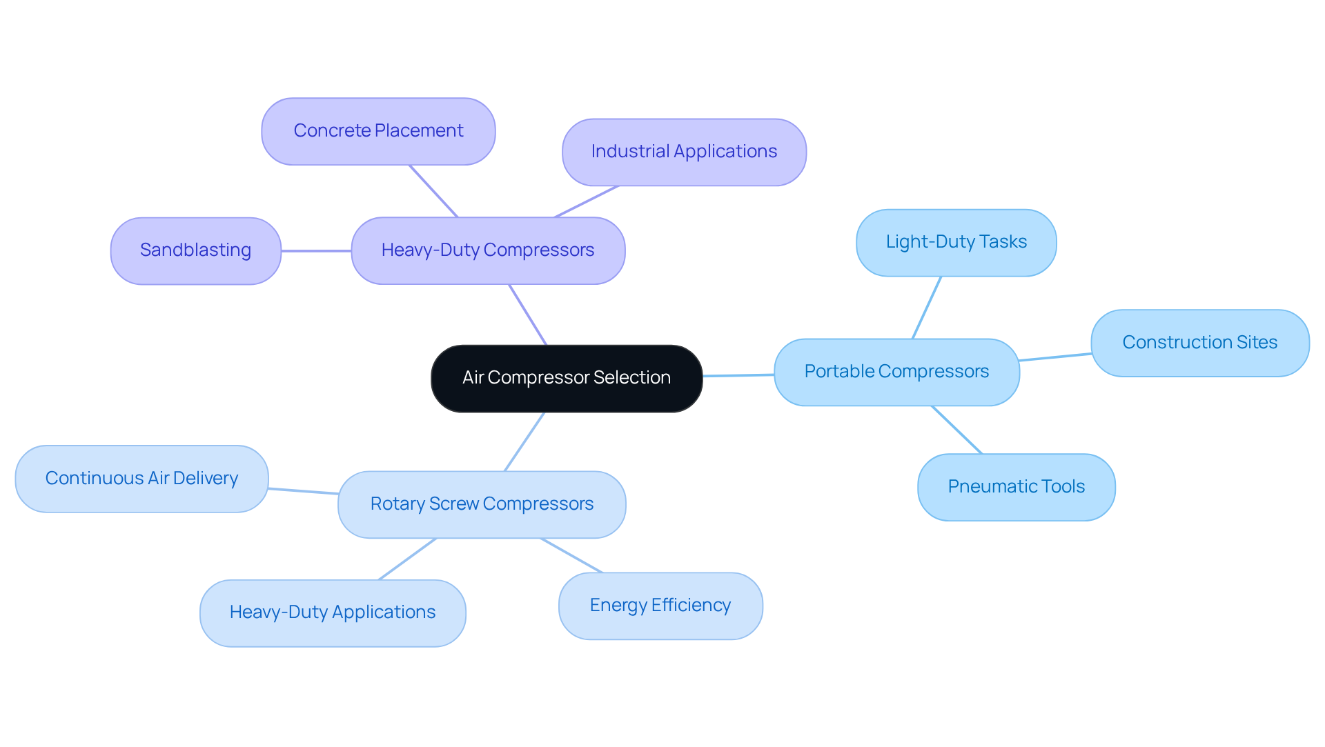 Start at the center with the main topic of air compressor selection, then explore the branches to see different types of compressors and their specific applications. Each color represents a different category, making it easy to understand the options available. Start at the center with the main topic of air compressor selection, then explore the branches to see different types of compressors and their specific applications. Each color represents a different category, making it easy to understand the options available.
