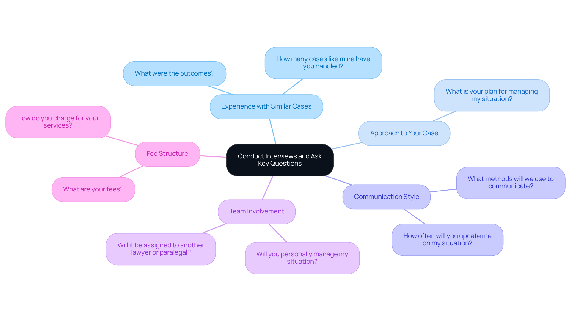 The center represents the main topic of conducting interviews, while the branches show different categories of important questions to ask. Each category helps you focus on specific aspects of the lawyer's qualifications and approach.