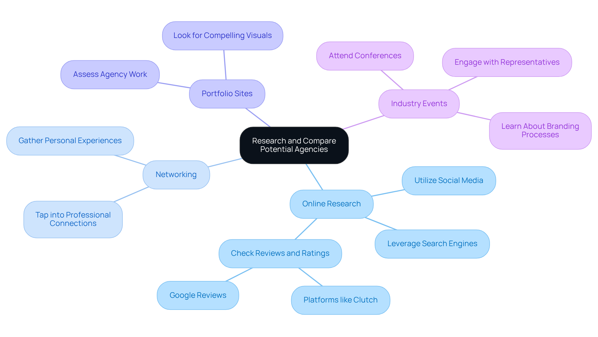 The central node represents the main goal of finding the right agency, while the branches show different methods to achieve this. Each color-coded branch highlights a unique approach, making it easy to see all options at a glance.
