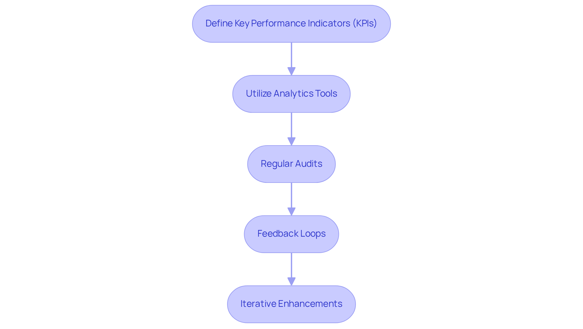 Each box represents a crucial step in the process of optimizing healthcare content. Follow the arrows to see how each step builds on the previous one, guiding you toward ongoing success.